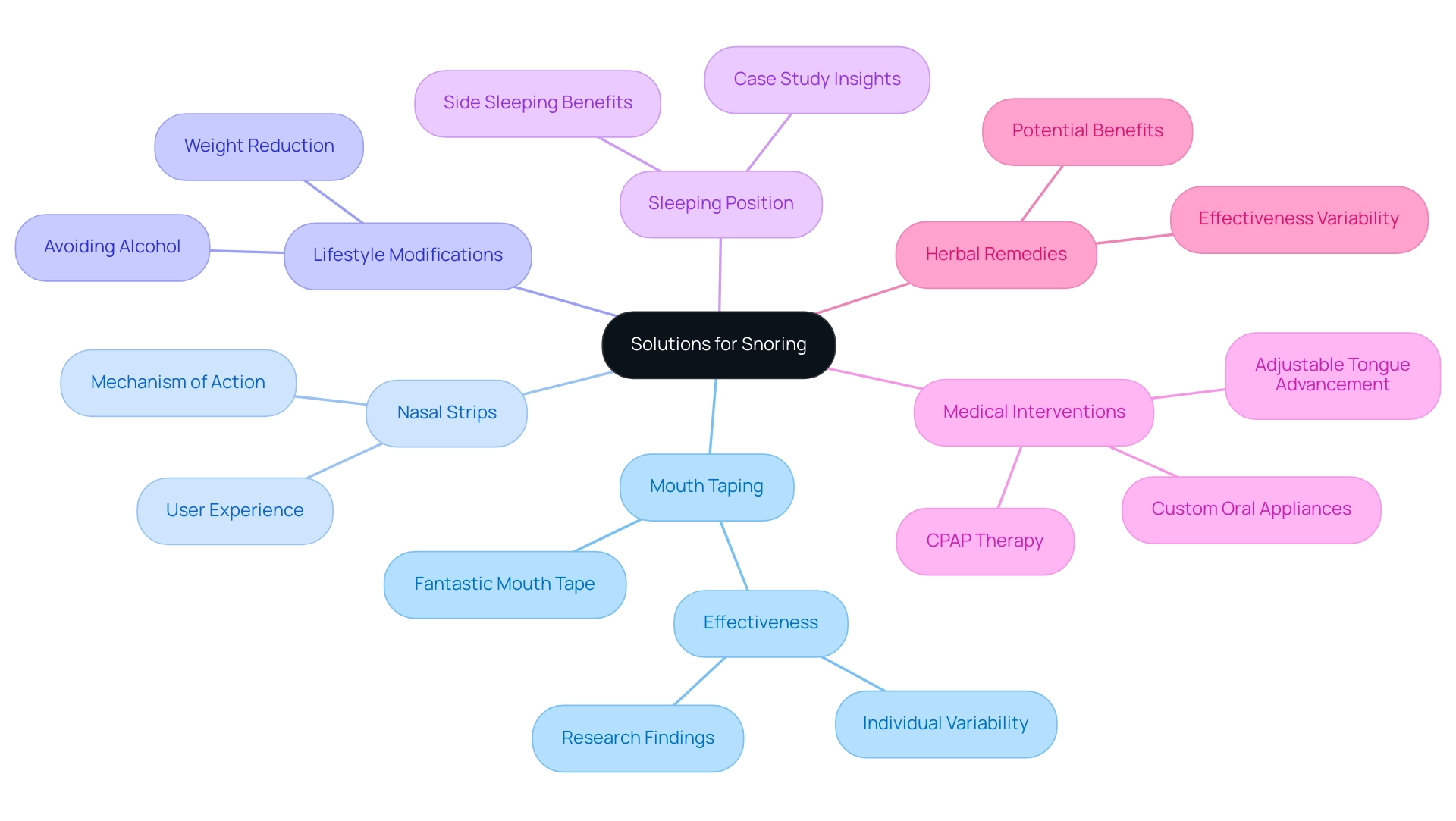 Each branch represents a different solution to snoring, with sub-branches detailing specific options or considerations related to each solution.