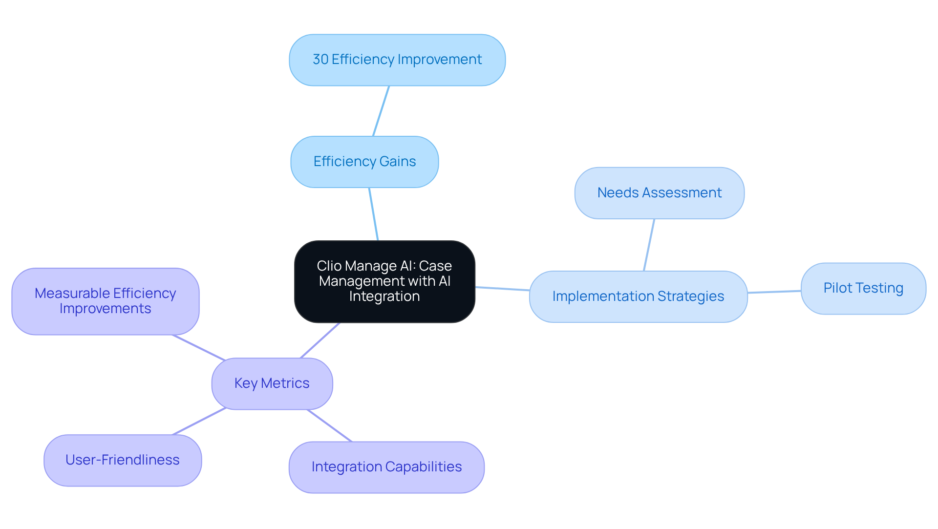 The center represents the main topic of AI integration in case management, with branches showing the benefits, how to implement it, and what to consider when choosing AI systems. The center represents the main topic of AI integration in case management, with branches showing the benefits, how to implement it, and what to consider when choosing AI systems.
