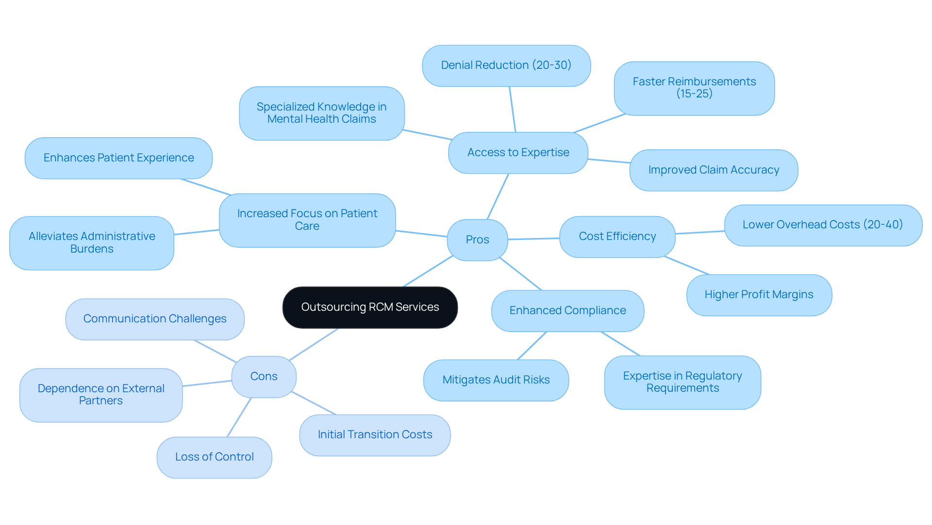 This mindmap shows the benefits and challenges of outsourcing RCM services. The green branches represent the advantages, while the red branches highlight the potential drawbacks. Each point under the pros and cons provides insights into what organizations should consider when making their decision.