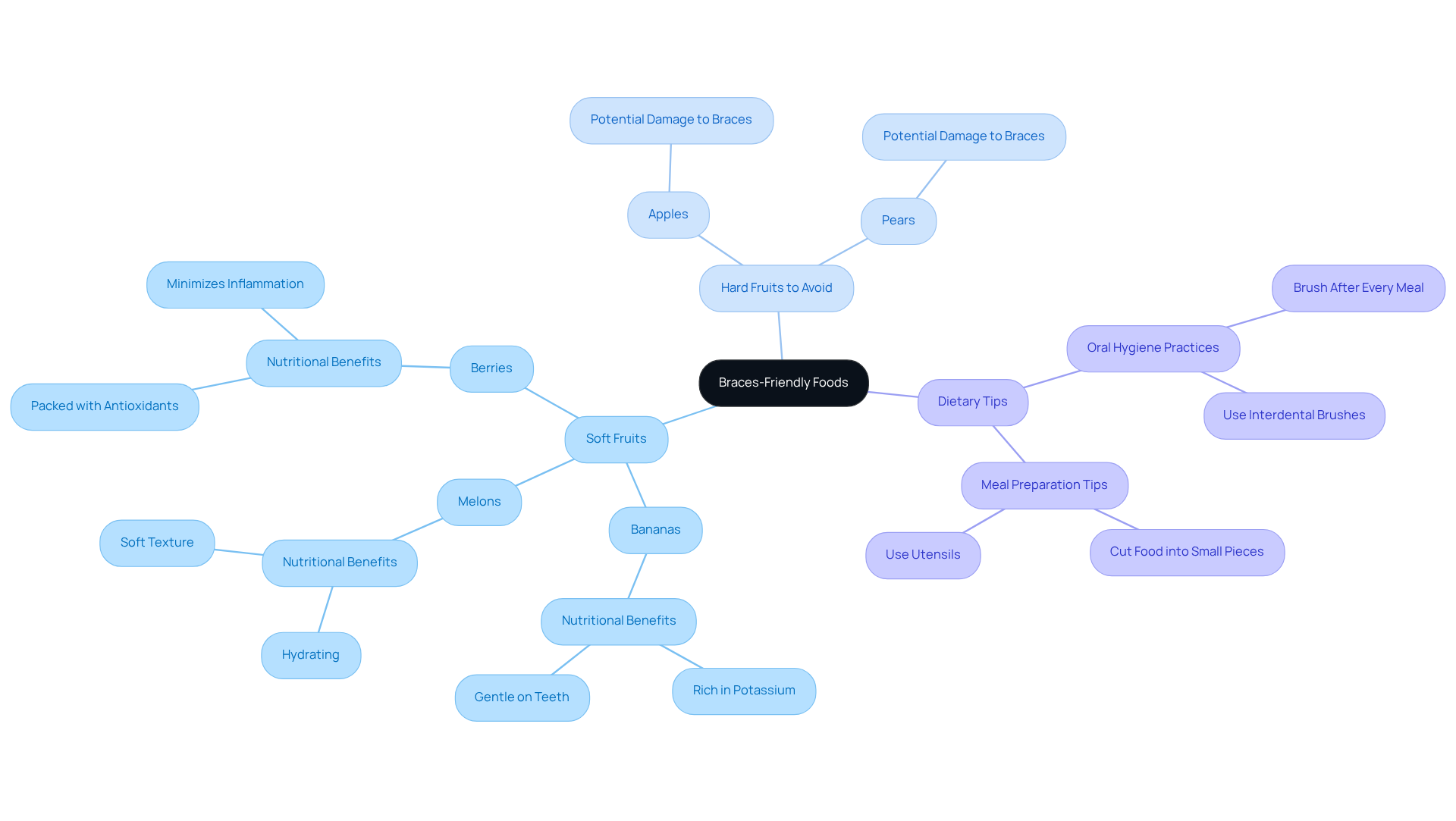 This mindmap shows the best food options for kids with braces. The center is all about braces-friendly foods, with branches leading to soft fruits that are safe to eat, hard fruits to avoid, and helpful dietary tips. Each fruit is connected to its benefits or precautions, making it easy to see what to choose for a healthy diet during orthodontic treatment. This mindmap shows the best food options for kids with braces. The center is all about braces-friendly foods, with branches leading to soft fruits that are safe to eat, hard fruits to avoid, and helpful dietary tips. Each fruit is connected to its benefits or precautions, making it easy to see what to choose for a healthy diet during orthodontic treatment.