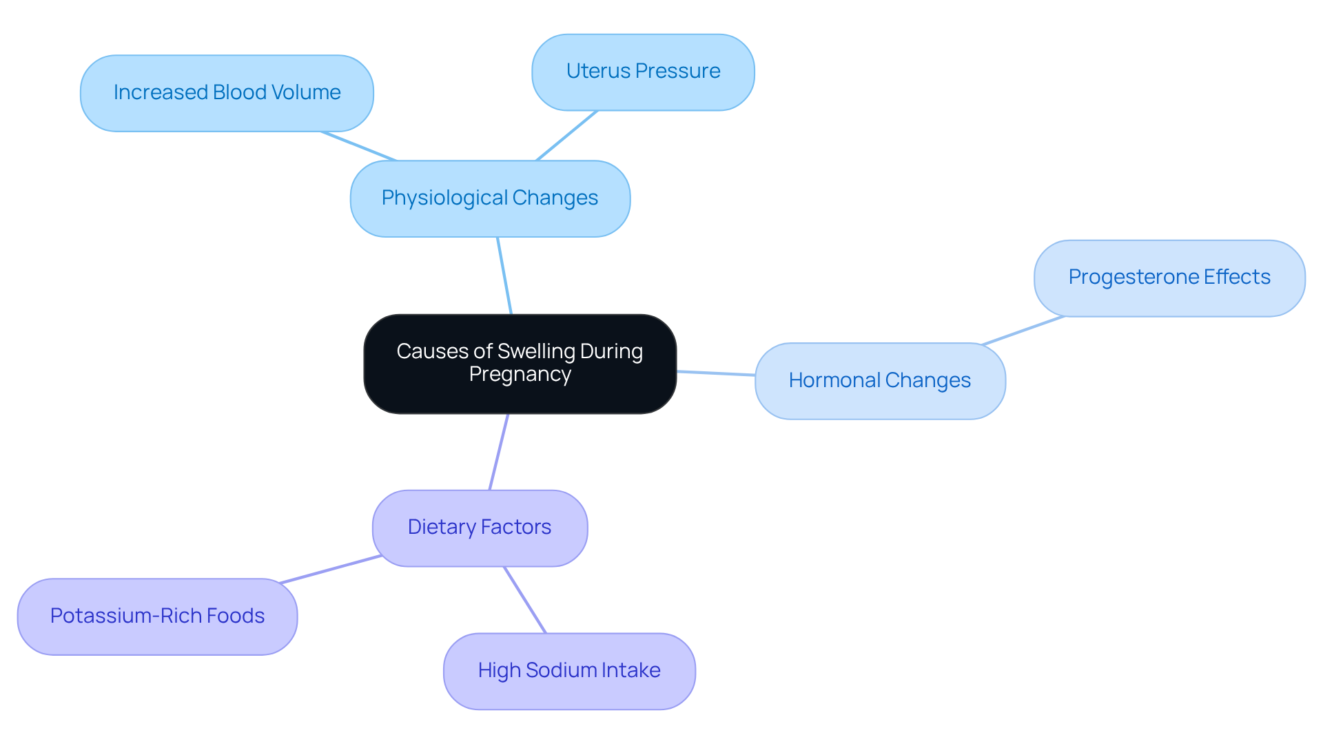 This mindmap shows the different reasons why swelling can occur during pregnancy. Start at the center with the main topic, then follow the branches to see how each cause is connected. Each color represents a different category of causes, helping you understand the relationships between them. This mindmap shows the different reasons why swelling can occur during pregnancy. Start at the center with the main topic, then follow the branches to see how each cause is connected. Each color represents a different category of causes, helping you understand the relationships between them.