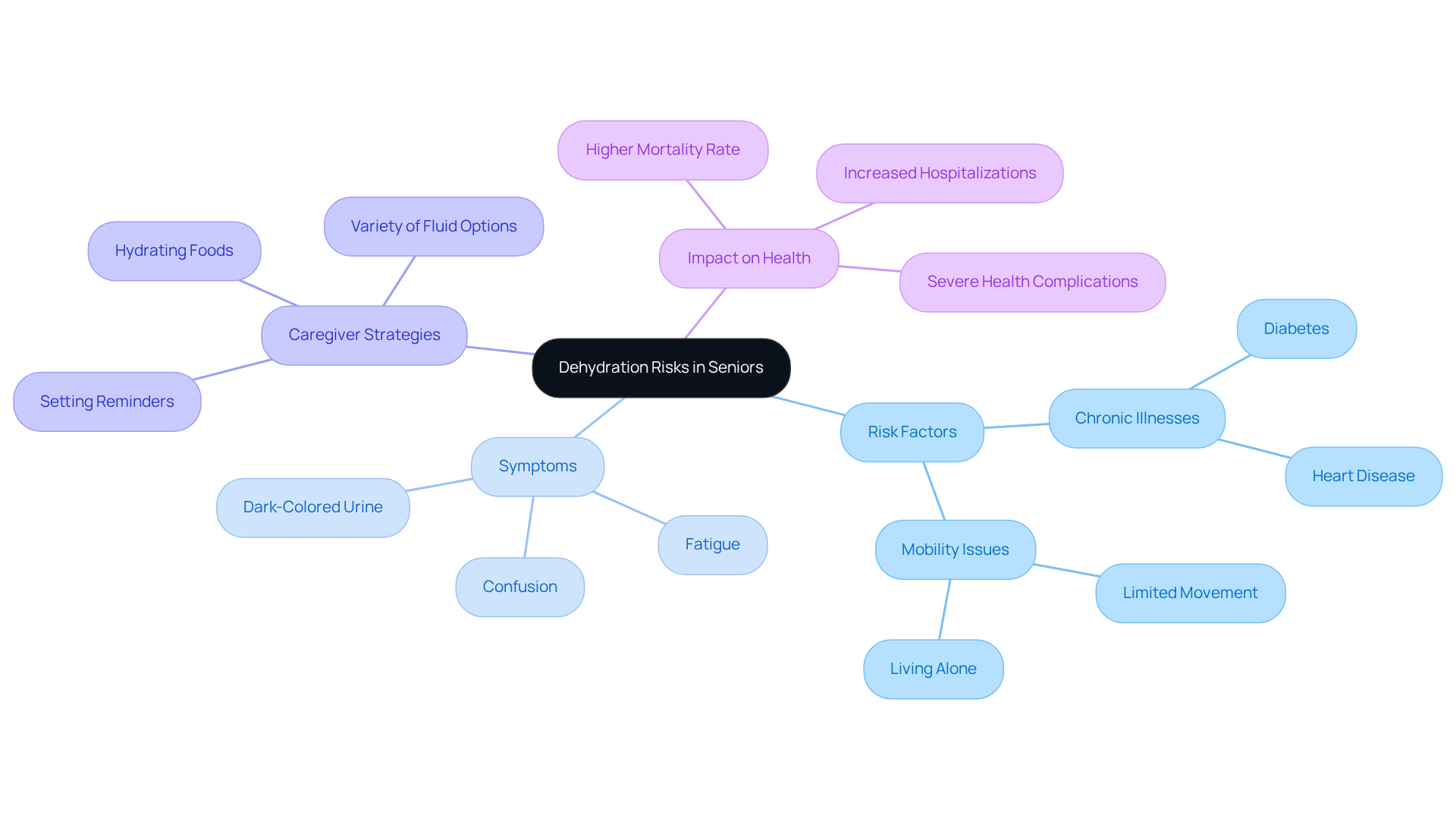 The central node represents the main topic of dehydration in seniors. Each branch shows related factors, symptoms, and strategies, helping caregivers understand how to mitigate risks effectively.