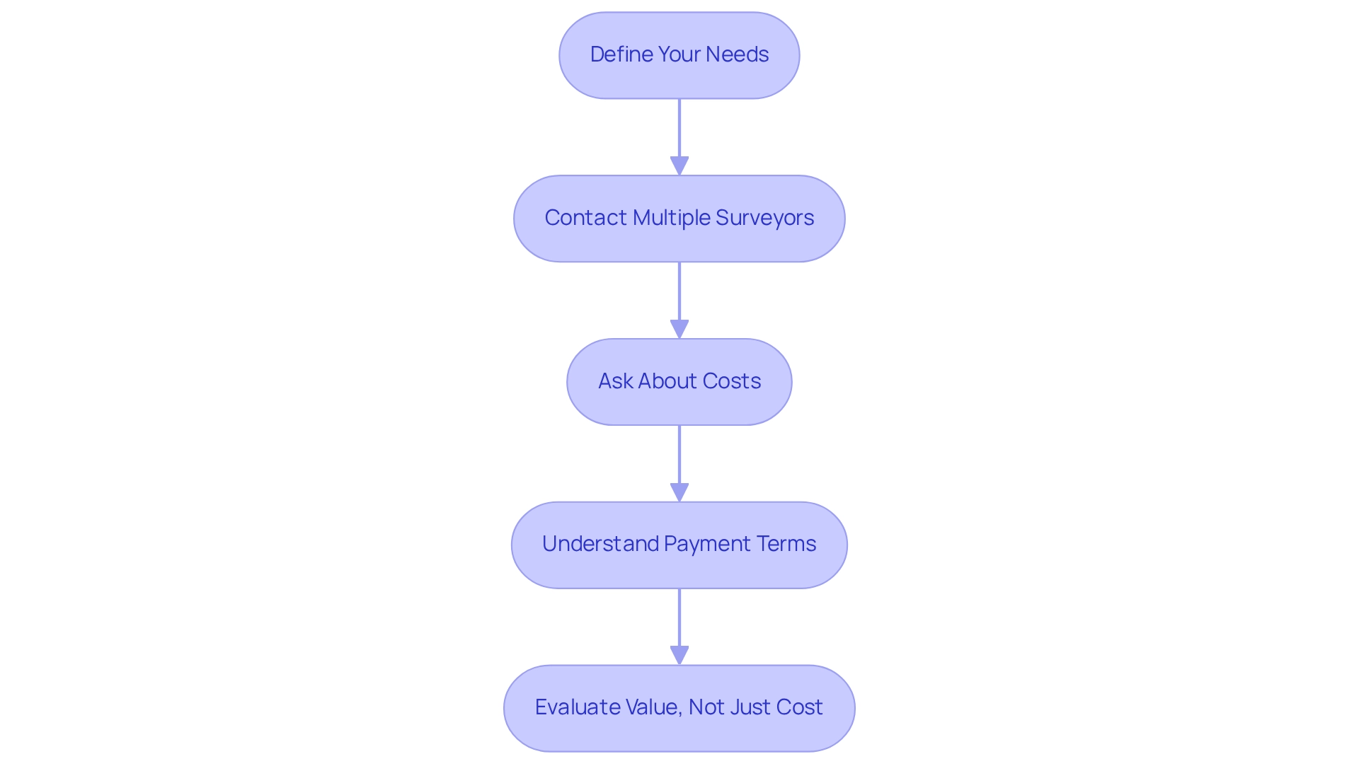 Each box represents a step in the process. Follow the arrows from the top to the bottom to see the order in which you should take these actions when seeking quotes from land surveyors. Each box represents a step in the process. Follow the arrows from the top to the bottom to see the order in which you should take these actions when seeking quotes from land surveyors.