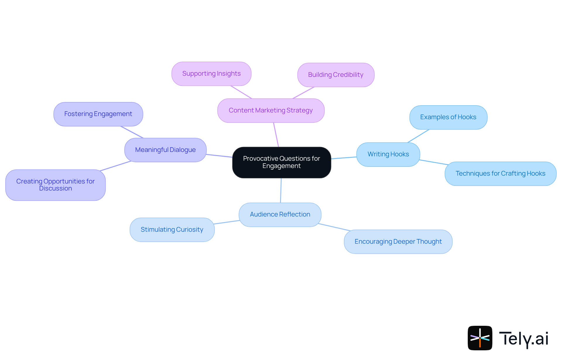 The center shows the main concept of using provocative questions, while branches represent different aspects like writing hooks and audience engagement techniques. Each color-coded branch highlights a different area of focus to easily navigate through ideas. The center shows the main concept of using provocative questions, while branches represent different aspects like writing hooks and audience engagement techniques. Each color-coded branch highlights a different area of focus to easily navigate through ideas.