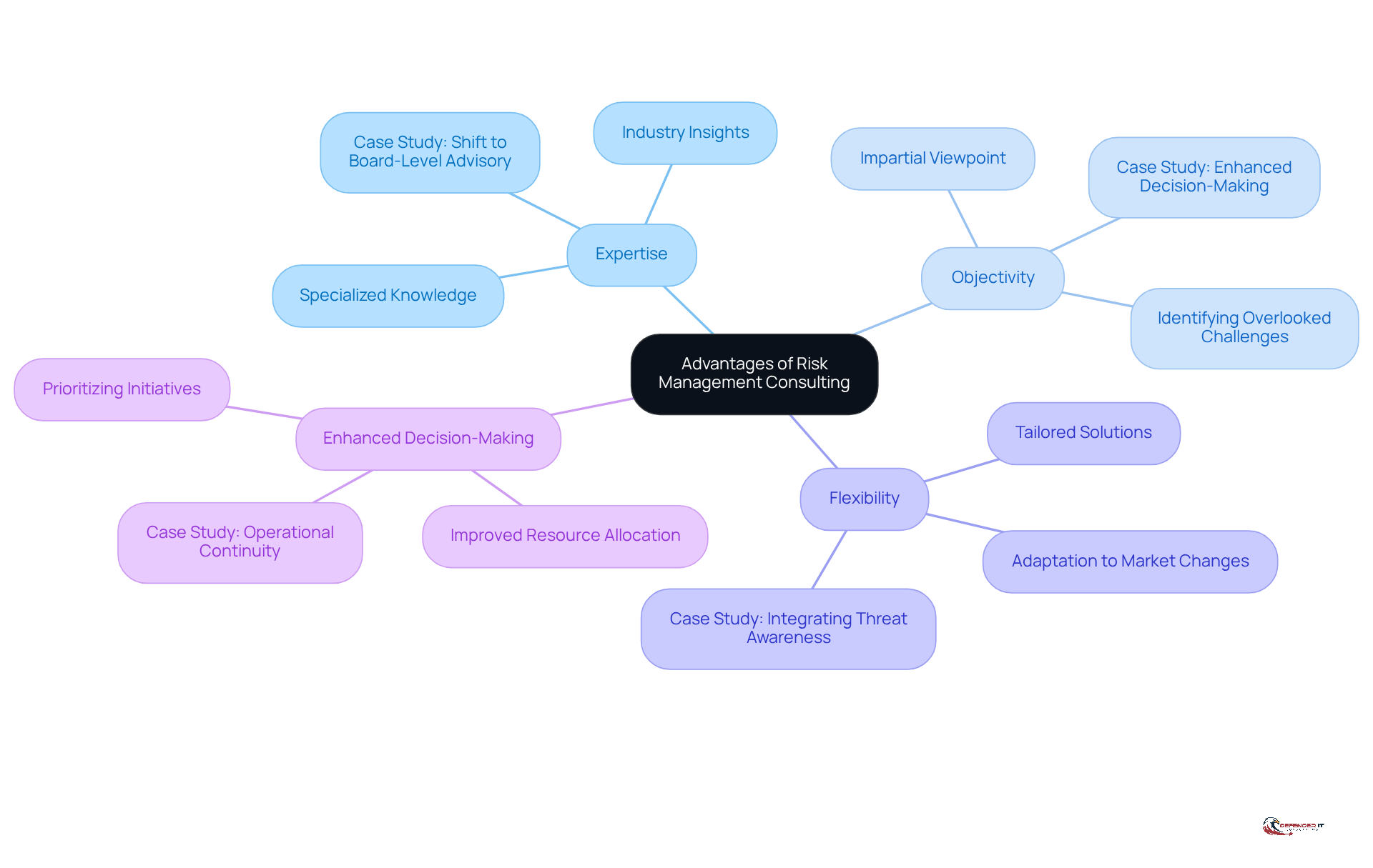 This mindmap starts with the main idea in the center and branches out to show the key advantages of hiring risk management consultants. Each branch represents a different advantage, and the sub-branches provide more details or examples, helping you see how these advantages contribute to better risk management. This mindmap starts with the main idea in the center and branches out to show the key advantages of hiring risk management consultants. Each branch represents a different advantage, and the sub-branches provide more details or examples, helping you see how these advantages contribute to better risk management.