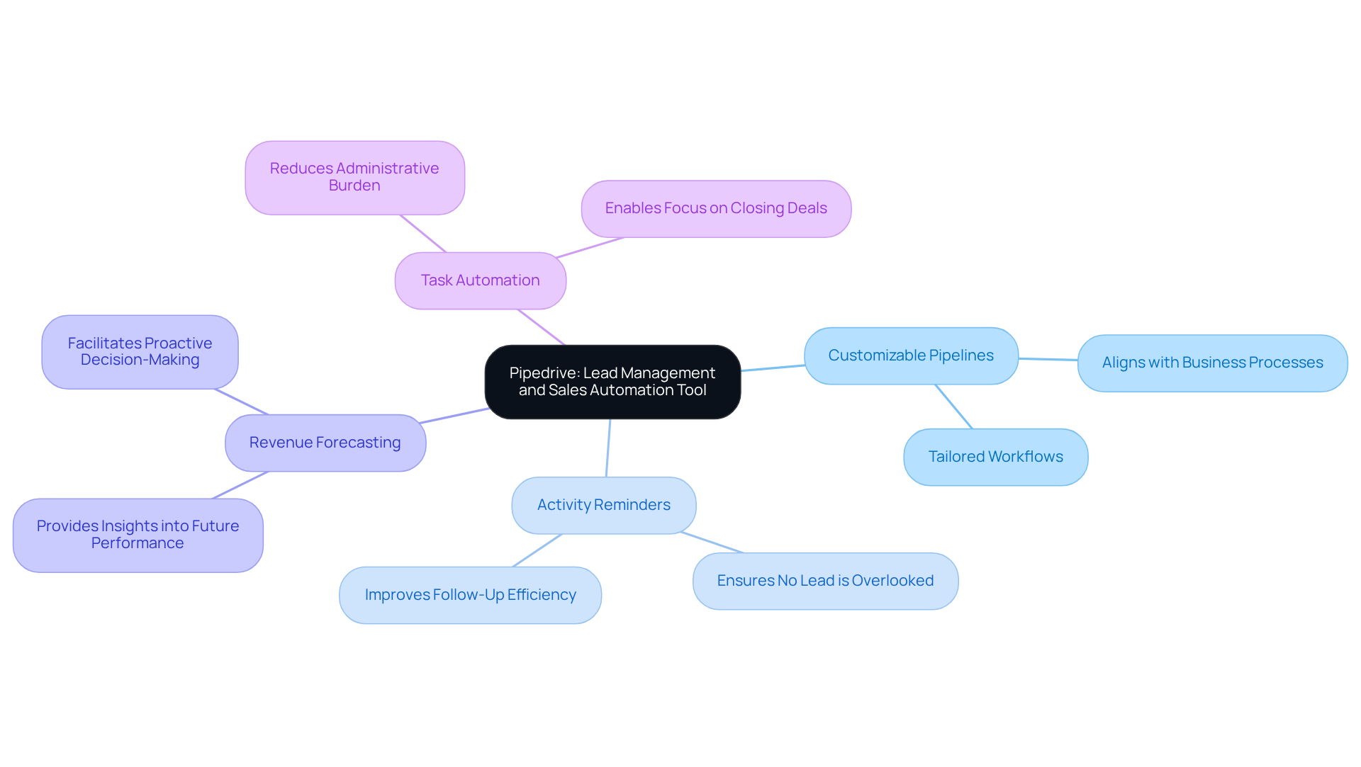 The central node represents Pipedrive, while the branches show its key features. Each sub-branch highlights specific benefits, helping you understand how Pipedrive can improve sales processes for small businesses.