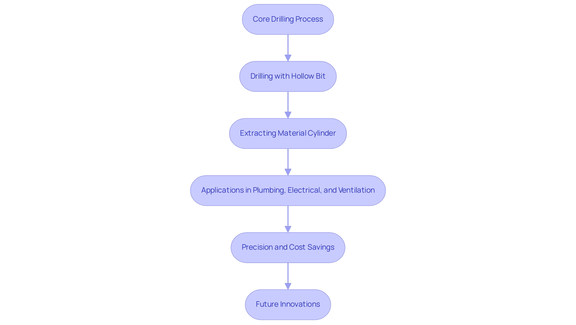 Each box represents a step in the core drilling process, and arrows indicate the progression from one step to another, highlighting advantages and future developments.