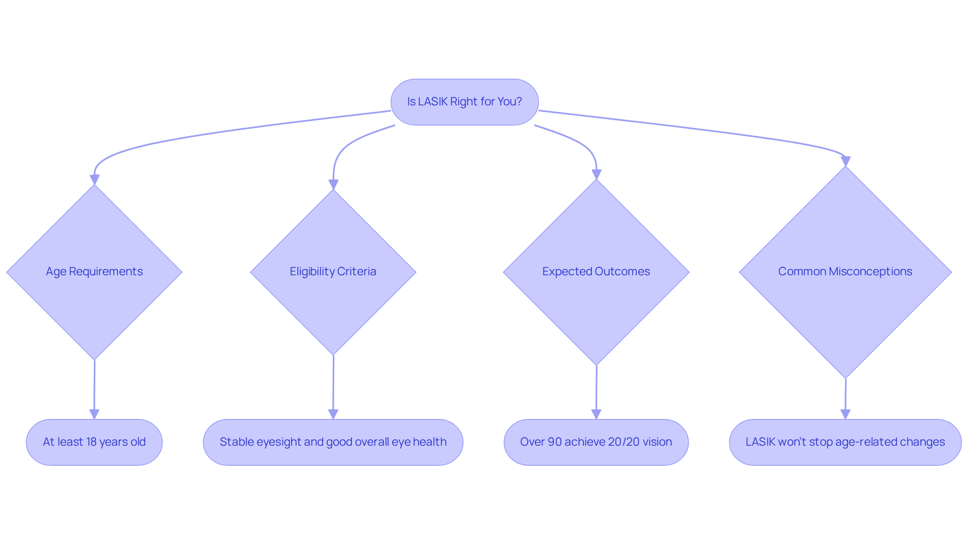 This flowchart guides you through the important factors to consider when thinking about LASIK surgery. Start at the top with the main question, and follow the arrows to learn about age requirements, eligibility, expected results, and common myths. Each step helps clarify what you need to know before making a decision. This flowchart guides you through the important factors to consider when thinking about LASIK surgery. Start at the top with the main question, and follow the arrows to learn about age requirements, eligibility, expected results, and common myths. Each step helps clarify what you need to know before making a decision.