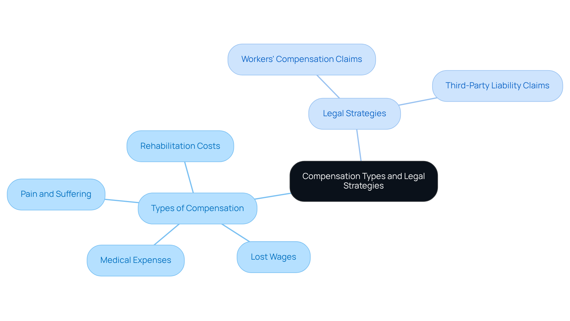 The central node represents the overall topic, while the branches show different types of compensation and legal strategies. Each sub-branch provides specific details about what you might be entitled to and the legal options available to you.