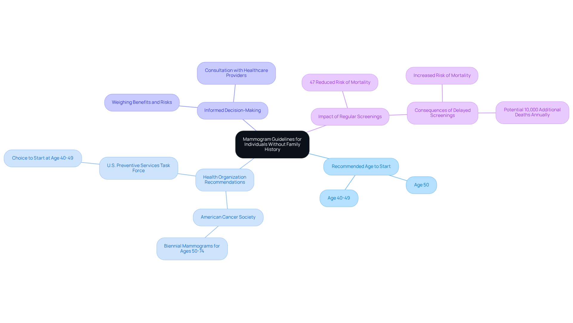 This mindmap helps you navigate the guidelines for mammograms based on age and family history. Start at the center to see the main topic, then follow the branches to understand recommendations and their implications. This mindmap helps you navigate the guidelines for mammograms based on age and family history. Start at the center to see the main topic, then follow the branches to understand recommendations and their implications.