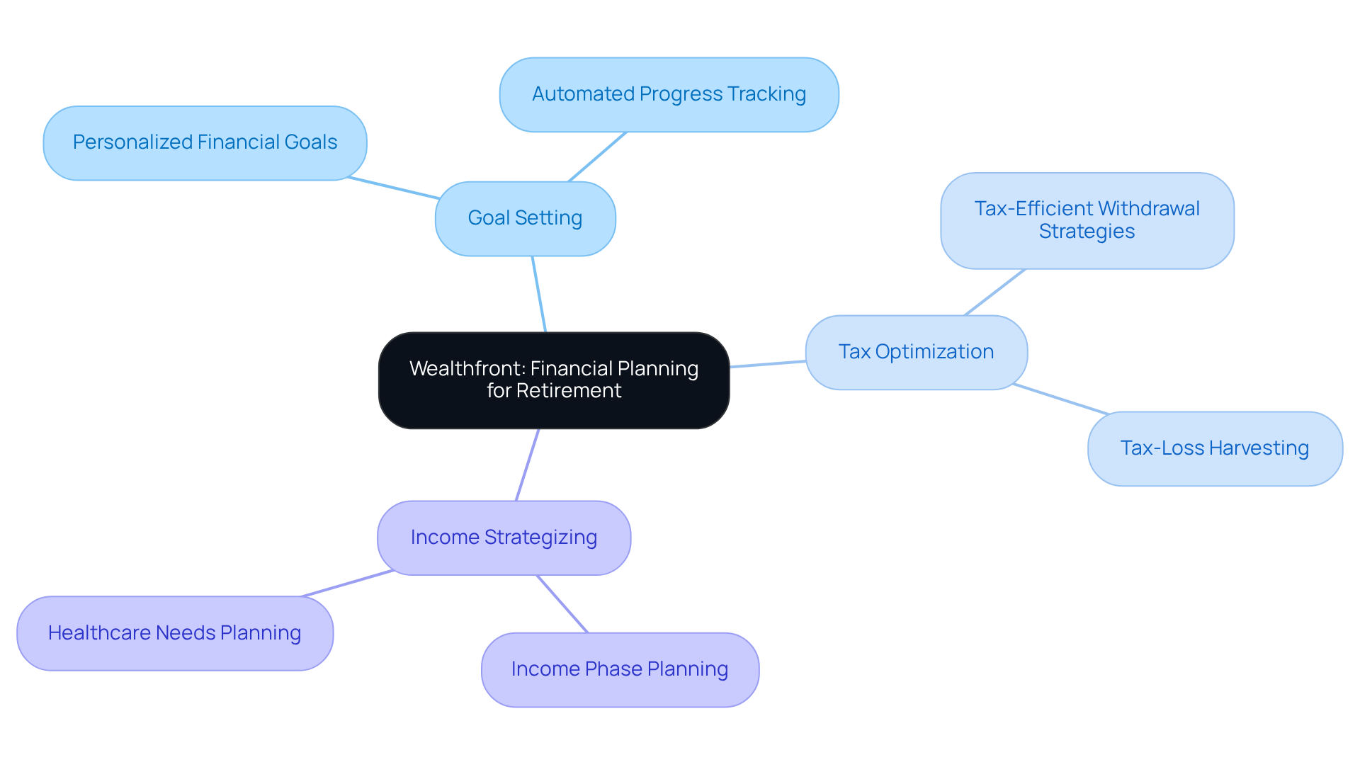 The central node represents Wealthfront's services, while the branches show the key tools available for financial planning. Each sub-branch highlights specific benefits, helping you understand how these tools work together to support your retirement savings.