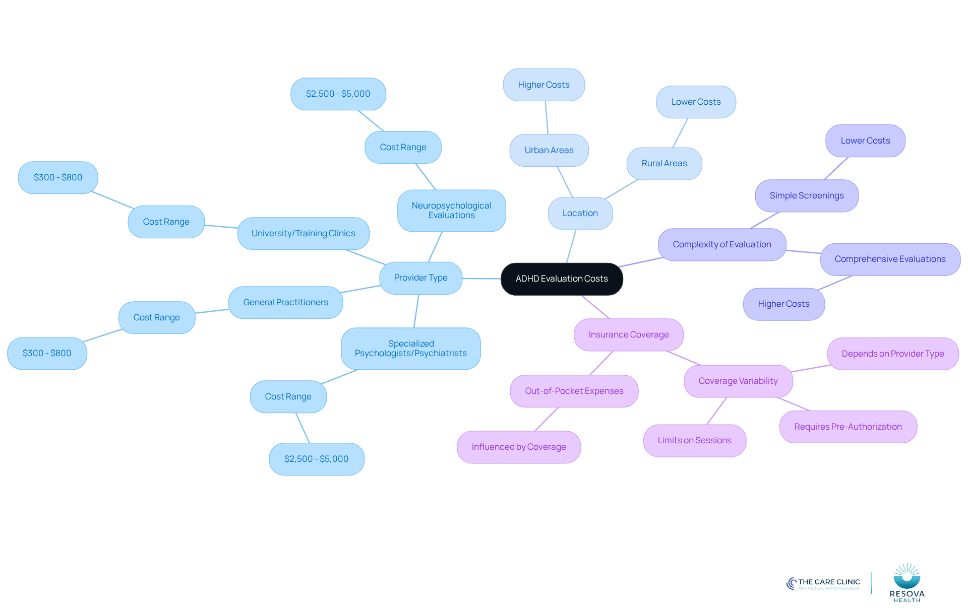 The central node represents the overall cost of ADHD evaluations, while the branches show the different factors that can affect these costs. Each sub-branch provides more detailed information about each factor. The central node represents the overall cost of ADHD evaluations, while the branches show the different factors that can affect these costs. Each sub-branch provides more detailed information about each factor.