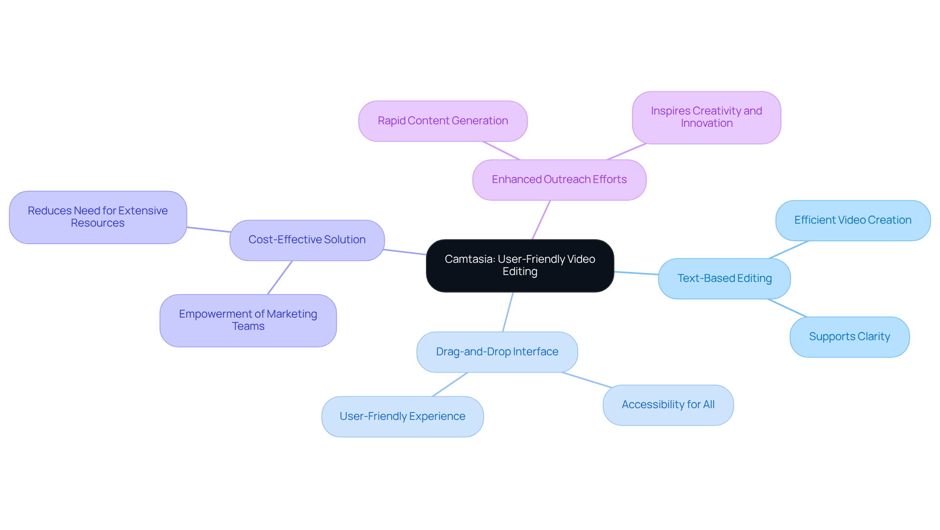 The center represents Camtasia, and the branches show its features and how they benefit users. Follow the branches to understand how each feature contributes to making video editing easier and more accessible.