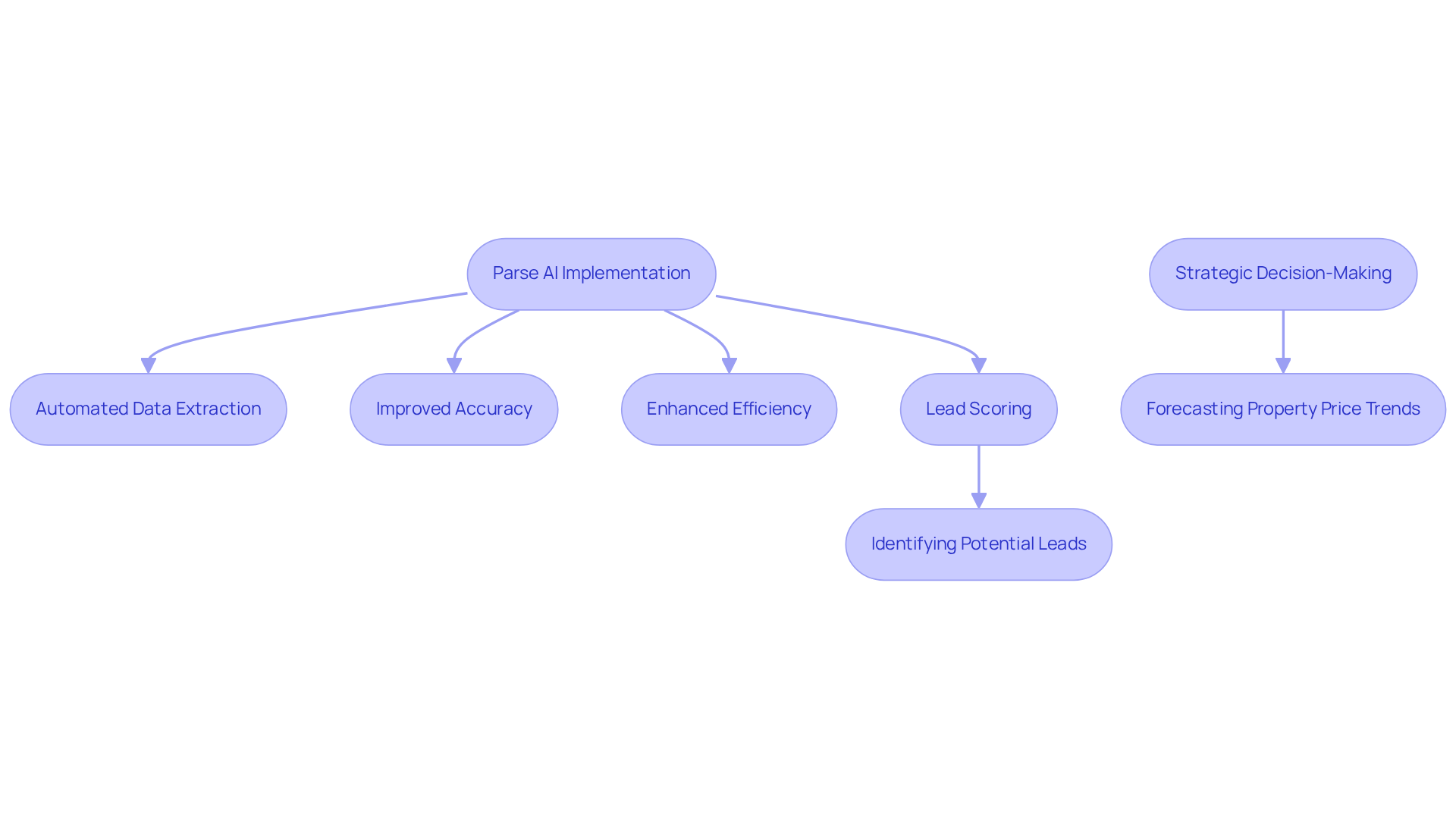 Each box represents a step in the process of using AI for title research and lead scoring. Follow the arrows to see how one benefit leads to another, showing the overall impact of machine learning in the real estate sector.