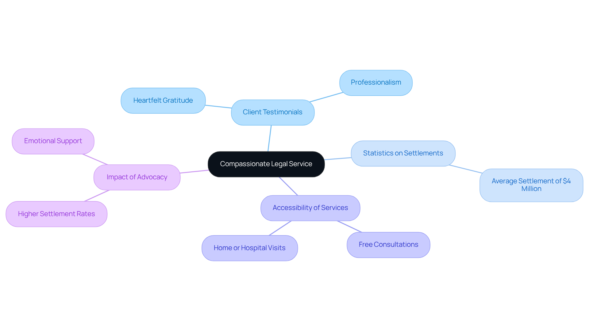 This mindmap illustrates how The Law Offices of Evan W. Kohn prioritize compassionate service. Start at the center with the main theme, then explore how client testimonials, impressive settlement statistics, and accessible services all contribute to their success in helping clients navigate the legal system.