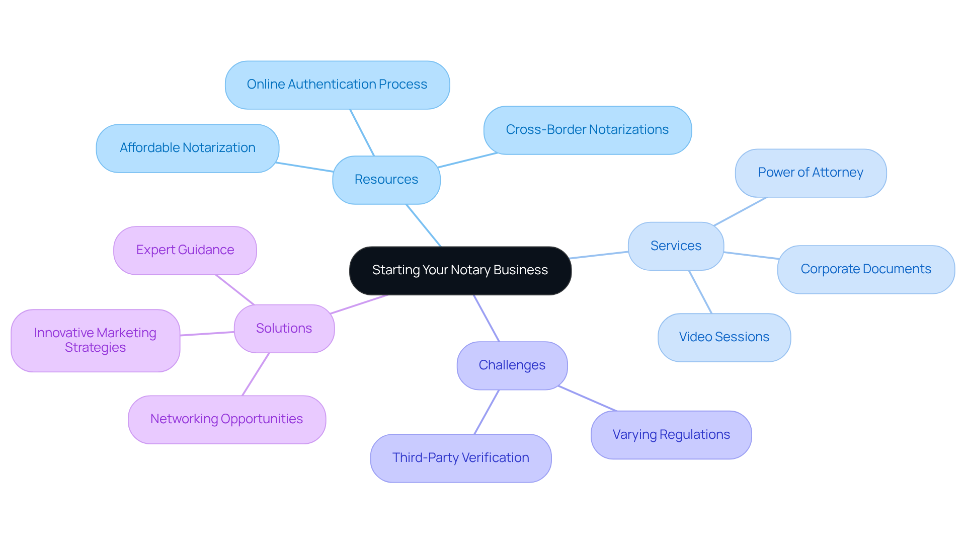 The center represents your goal of starting a notary business, with branches showing the resources, services, challenges, and solutions you'll encounter along the way.