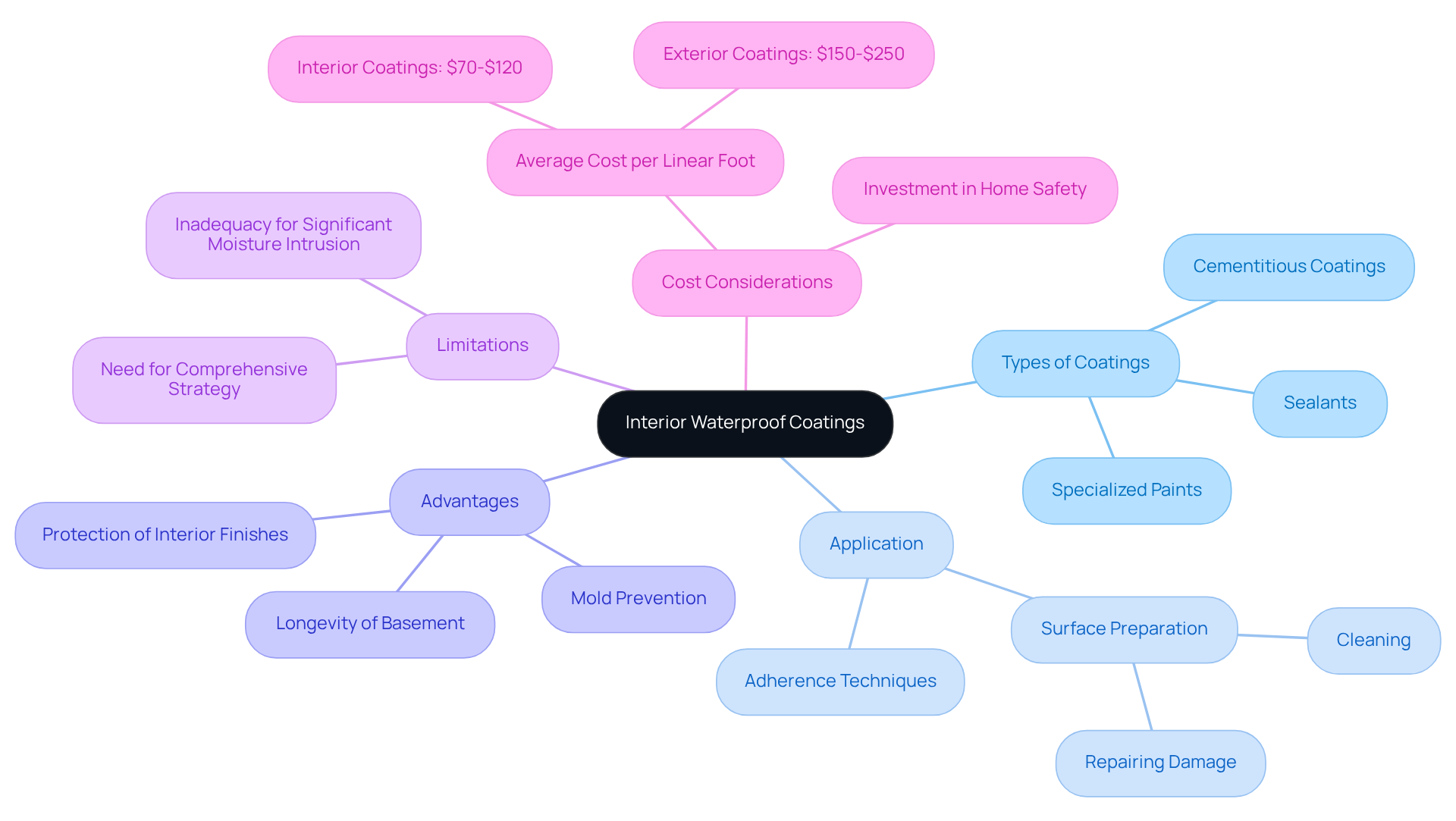 This mindmap starts with the main topic in the center and branches out to show different aspects of interior waterproof coatings. Each branch represents a key area of information, helping you see how they relate to the overall theme of managing moisture in basements.