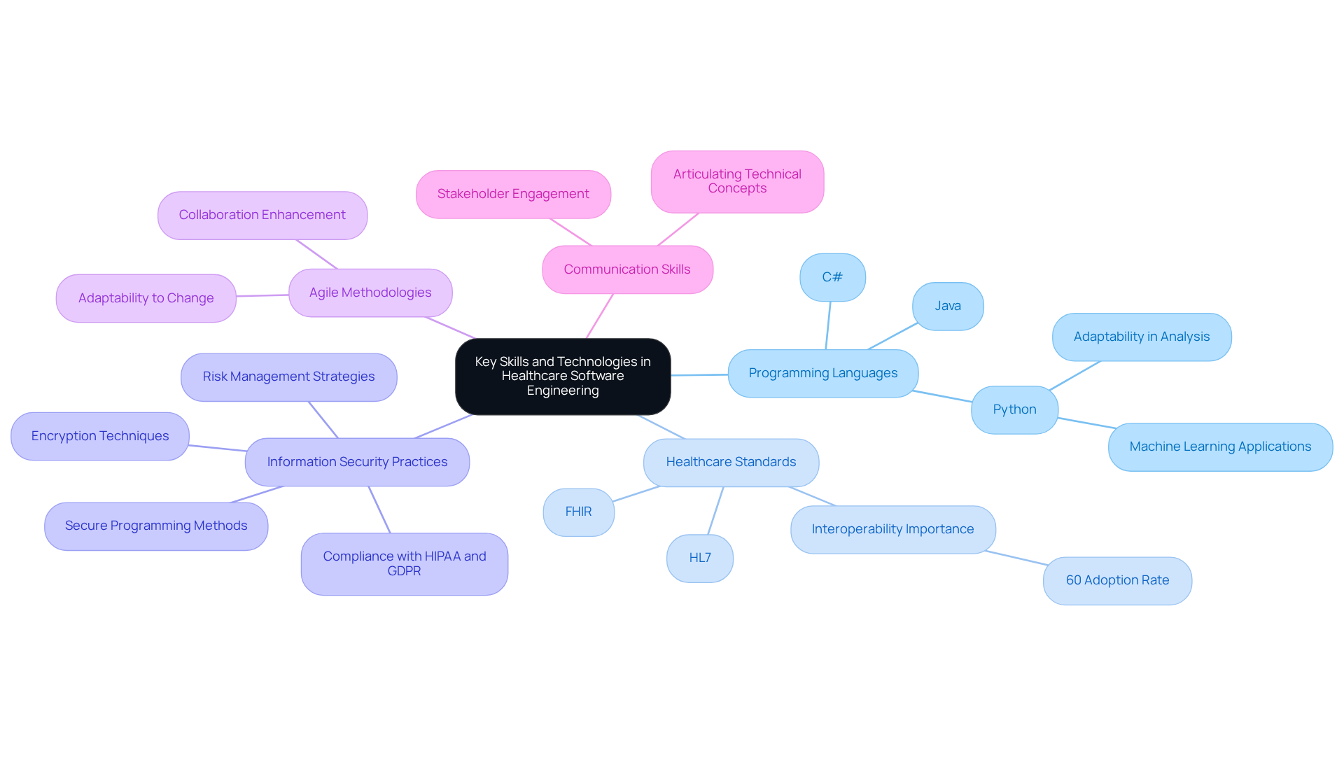 The center represents the main focus area, while the branches show the essential skills and technologies needed. Each branch can be explored for more details about specific competencies. The center represents the main focus area, while the branches show the essential skills and technologies needed. Each branch can be explored for more details about specific competencies.
