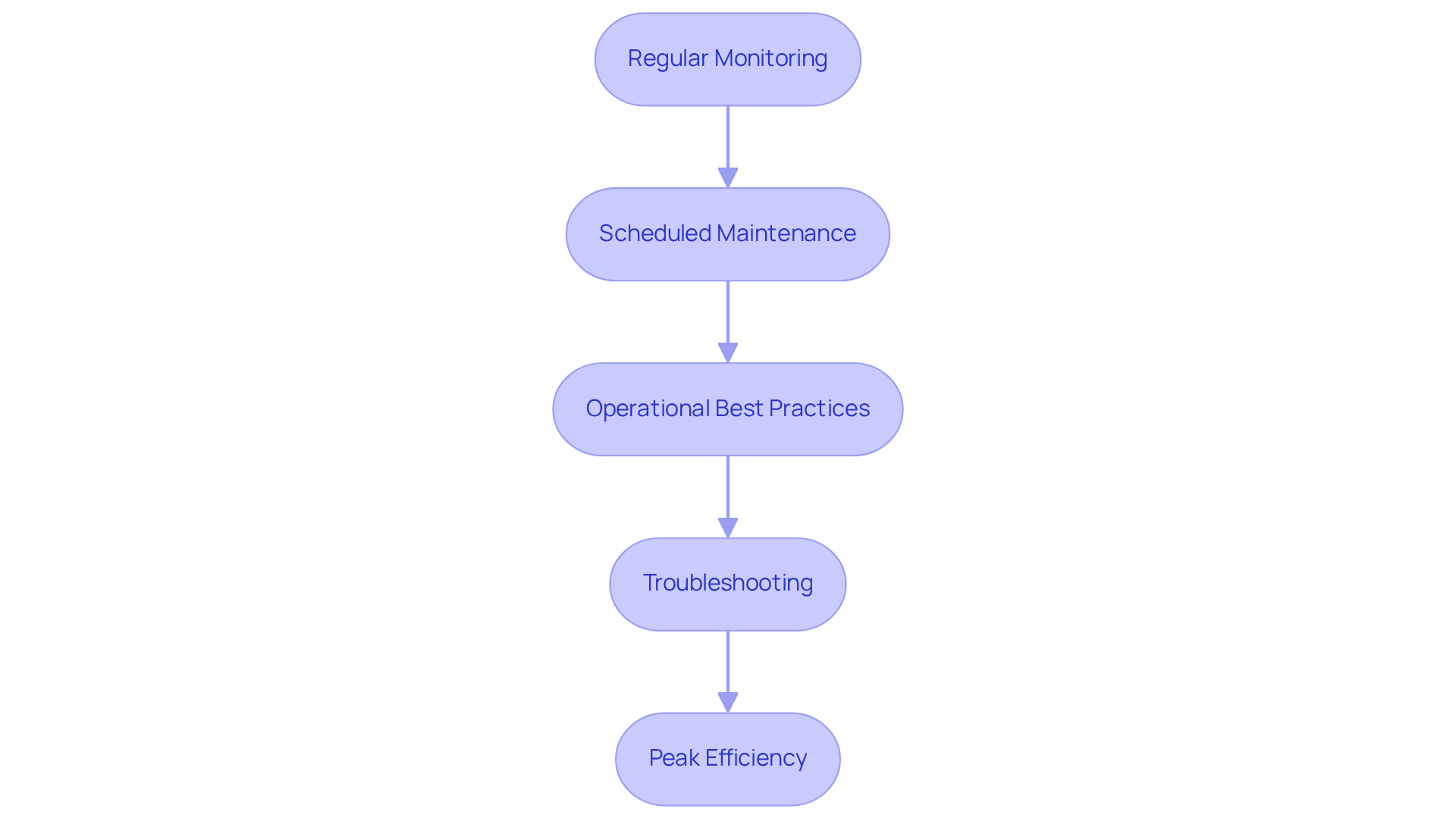 Each box represents a key guideline for turbine operation. Follow the arrows to see the order of actions needed to maintain efficiency and reliability.