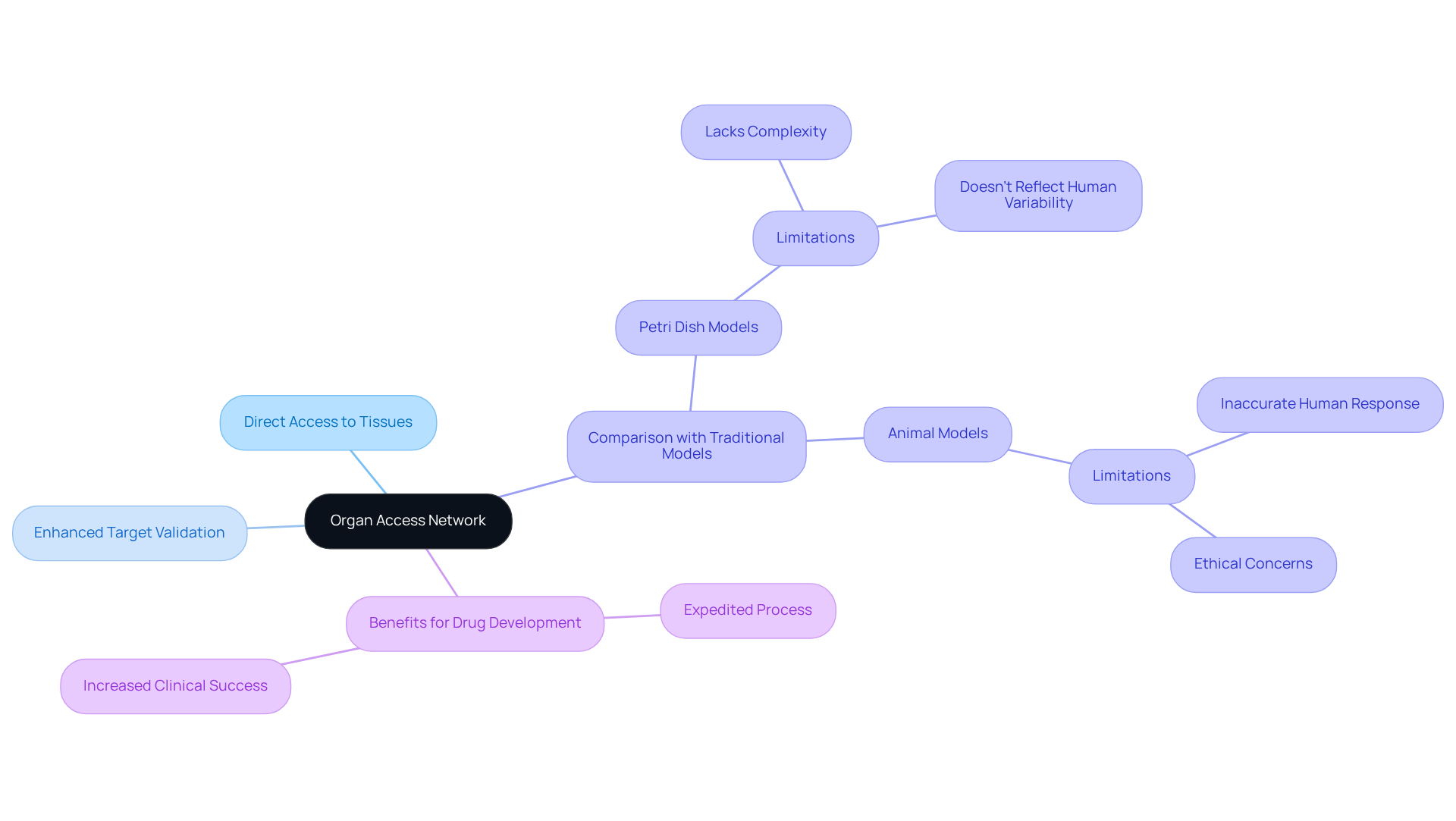 The central node represents the Organ Access Network, with branches showing its benefits and how it compares to traditional methods. Each branch highlights important aspects, making it easy to see the advantages of using human tissues in research.