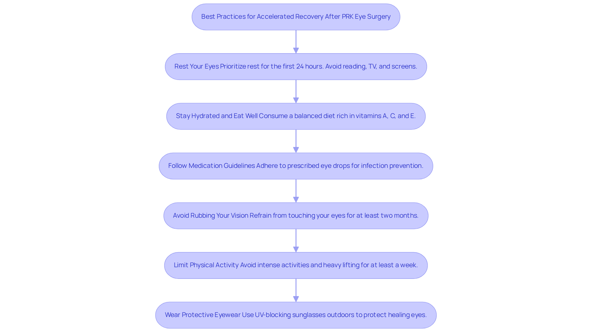 This flowchart outlines the essential steps to follow after PRK eye surgery. Each box represents a specific practice to help you recover quickly and effectively. Follow the arrows to see the recommended order of these practices.