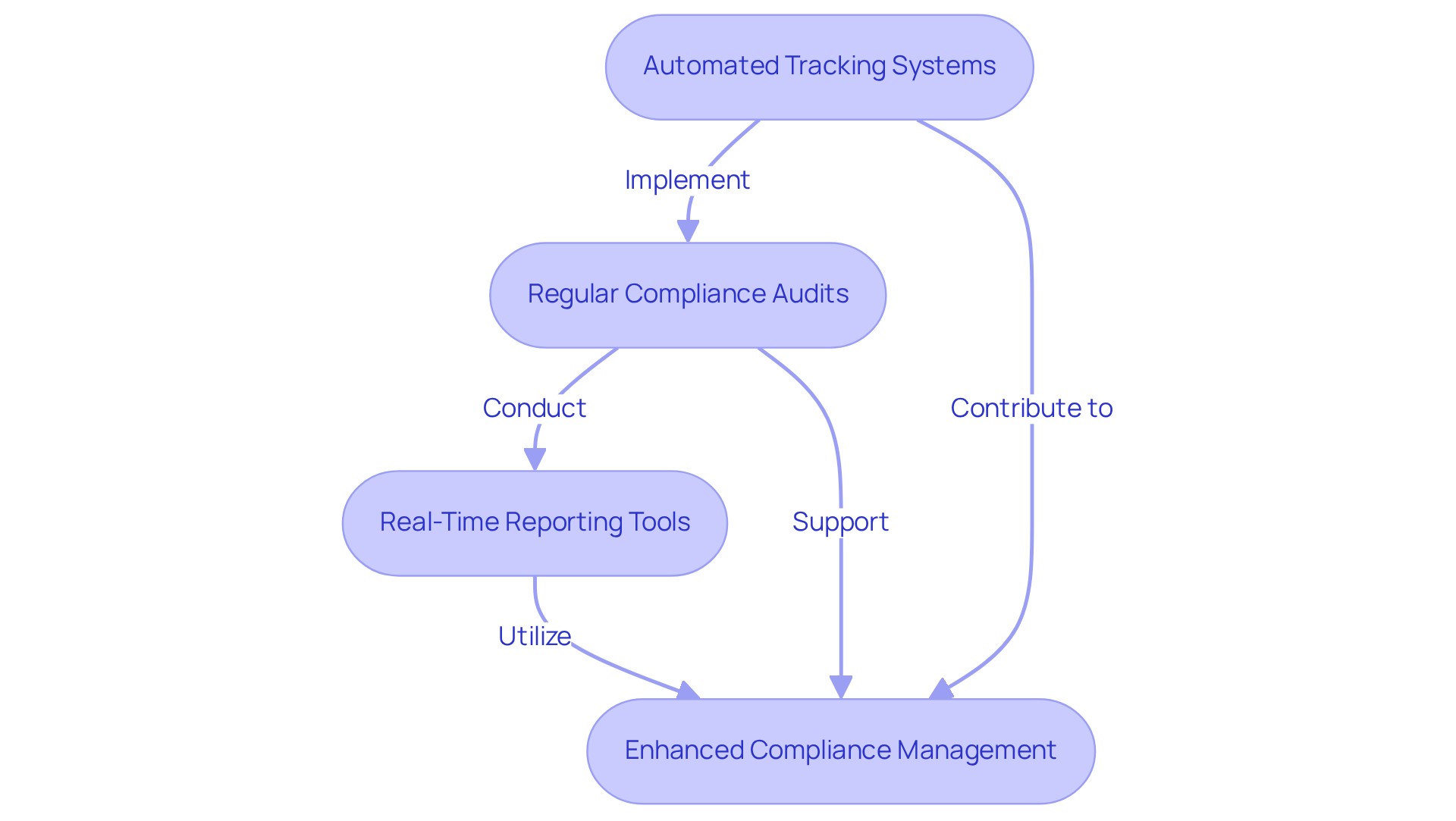 Each box in the flowchart represents a strategy that investment managers can implement to improve compliance. Follow the arrows to see how these strategies connect and contribute to better compliance management.
