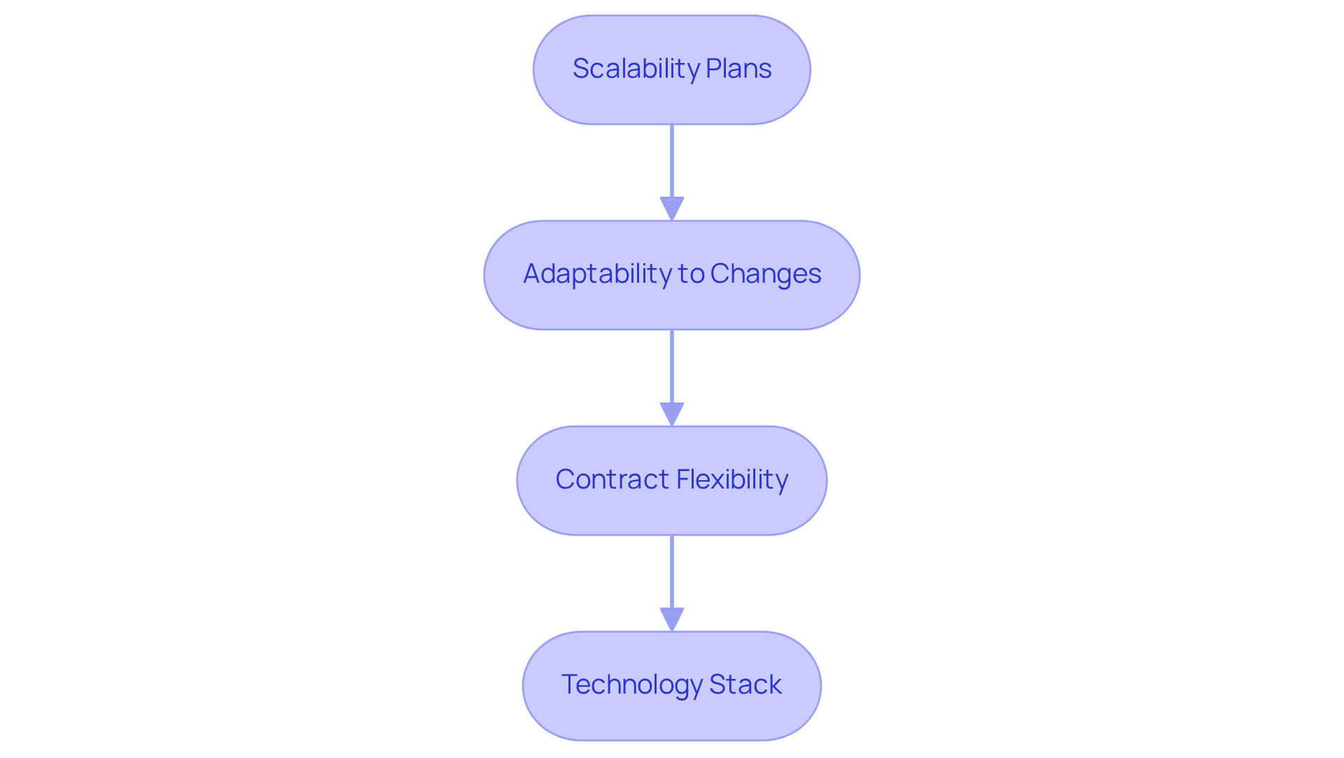 Each box represents a crucial step in assessing a service provider's flexibility and scalability. Follow the arrows to understand the evaluation process and ensure you cover all important criteria.
