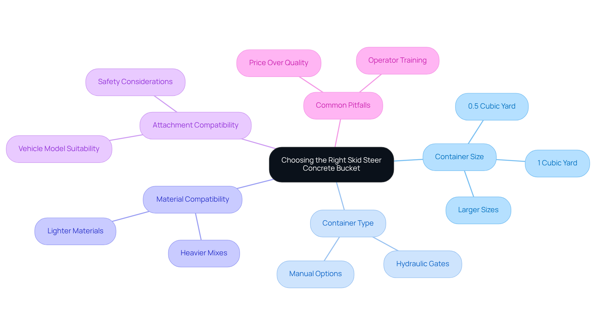 The center node represents the main decision point, while the branches show the key factors to consider. Each color-coded branch helps you quickly identify different aspects of your decision-making process.