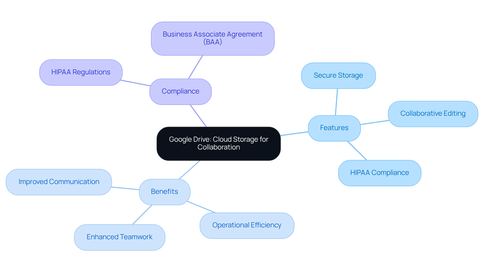 The center represents Google Drive, and the branches show its features and benefits. Each color-coded section helps you understand how Google Drive supports collaboration in the medical field.