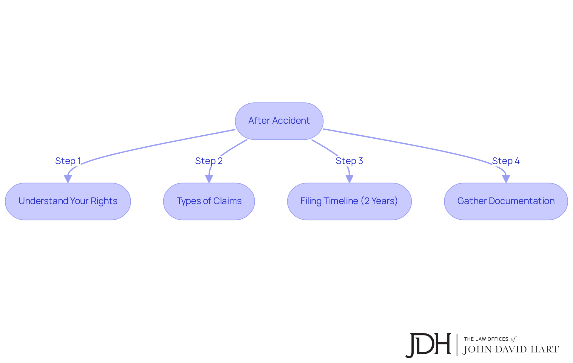 This flowchart guides you through the essential steps to take after an accident. Start at the top and follow the arrows to understand your rights, the types of claims you can file, the important timeline for filing, and what documentation you need to gather. This flowchart guides you through the essential steps to take after an accident. Start at the top and follow the arrows to understand your rights, the types of claims you can file, the important timeline for filing, and what documentation you need to gather.