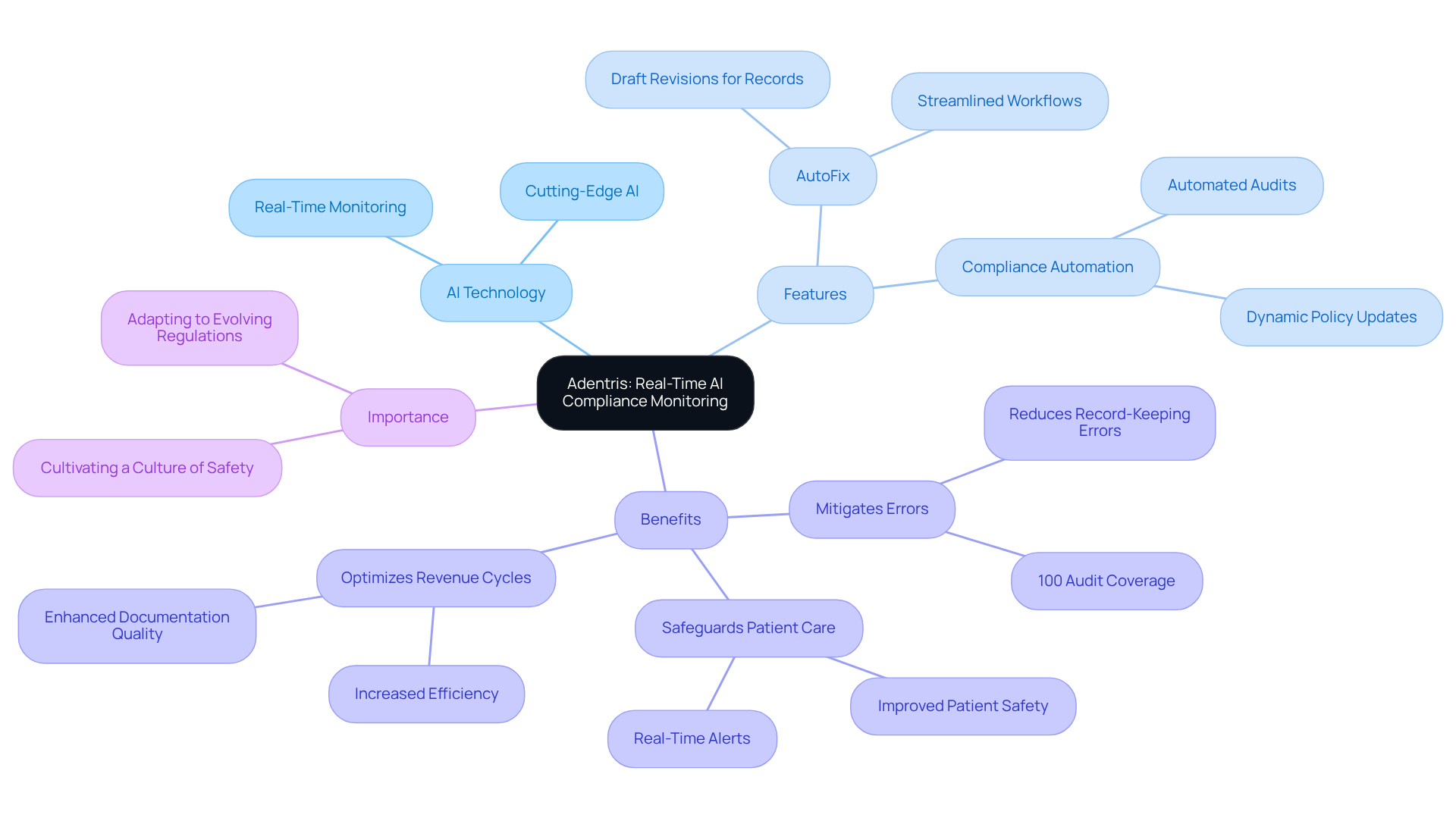Start at the center with Adentris, then explore the branches to see its features and benefits. Each branch shows how the technology contributes to better compliance and patient care.