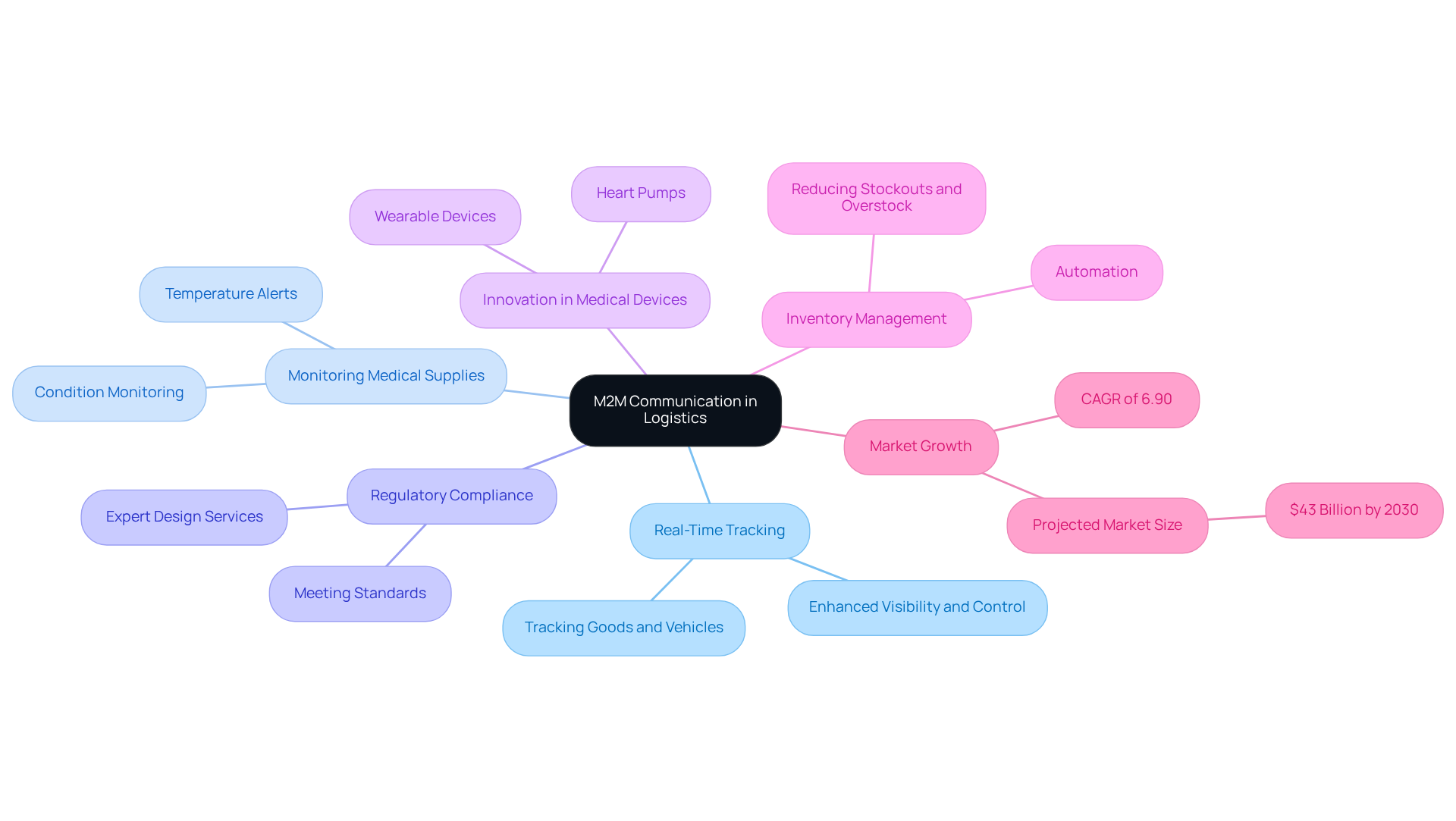 The central node represents the main topic, while the branches show different aspects of how M2M communication improves logistics. Each sub-branch provides more detail on specific examples or benefits, helping you understand the broader impact.