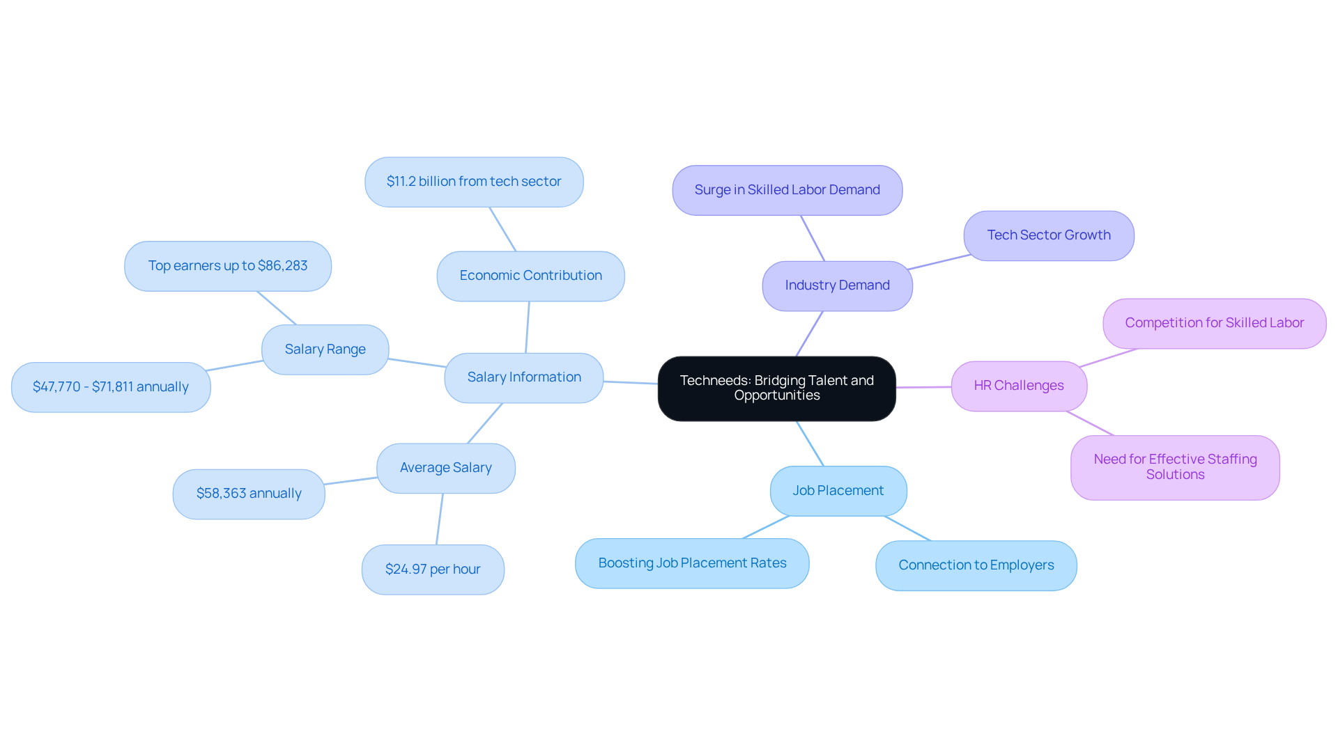 The central node represents Techneeds, while the branches show different aspects of its role in the job market. Each branch provides insights into job placement, salary details, industry demand, and the challenges faced by HR managers. The central node represents Techneeds, while the branches show different aspects of its role in the job market. Each branch provides insights into job placement, salary details, industry demand, and the challenges faced by HR managers.