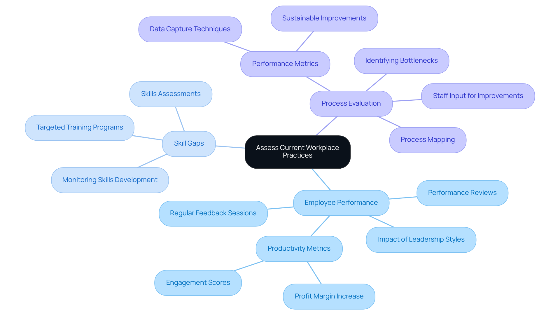 This mindmap starts with the central theme of assessing workplace practices. Each branch represents a key area of focus, and the sub-branches show specific strategies or metrics related to that area. Follow the branches to explore how each aspect contributes to enhancing productivity in your organization. This mindmap starts with the central theme of assessing workplace practices. Each branch represents a key area of focus, and the sub-branches show specific strategies or metrics related to that area. Follow the branches to explore how each aspect contributes to enhancing productivity in your organization.