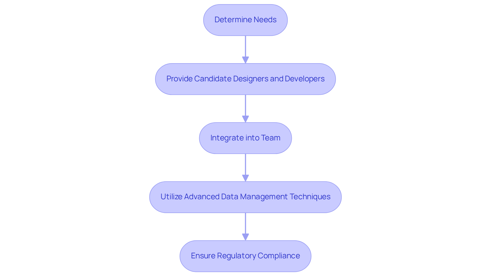 Follow the arrows to see how each step connects in the process of ensuring regulatory compliance and effective data management. Each box represents a key action that contributes to the overall goal.