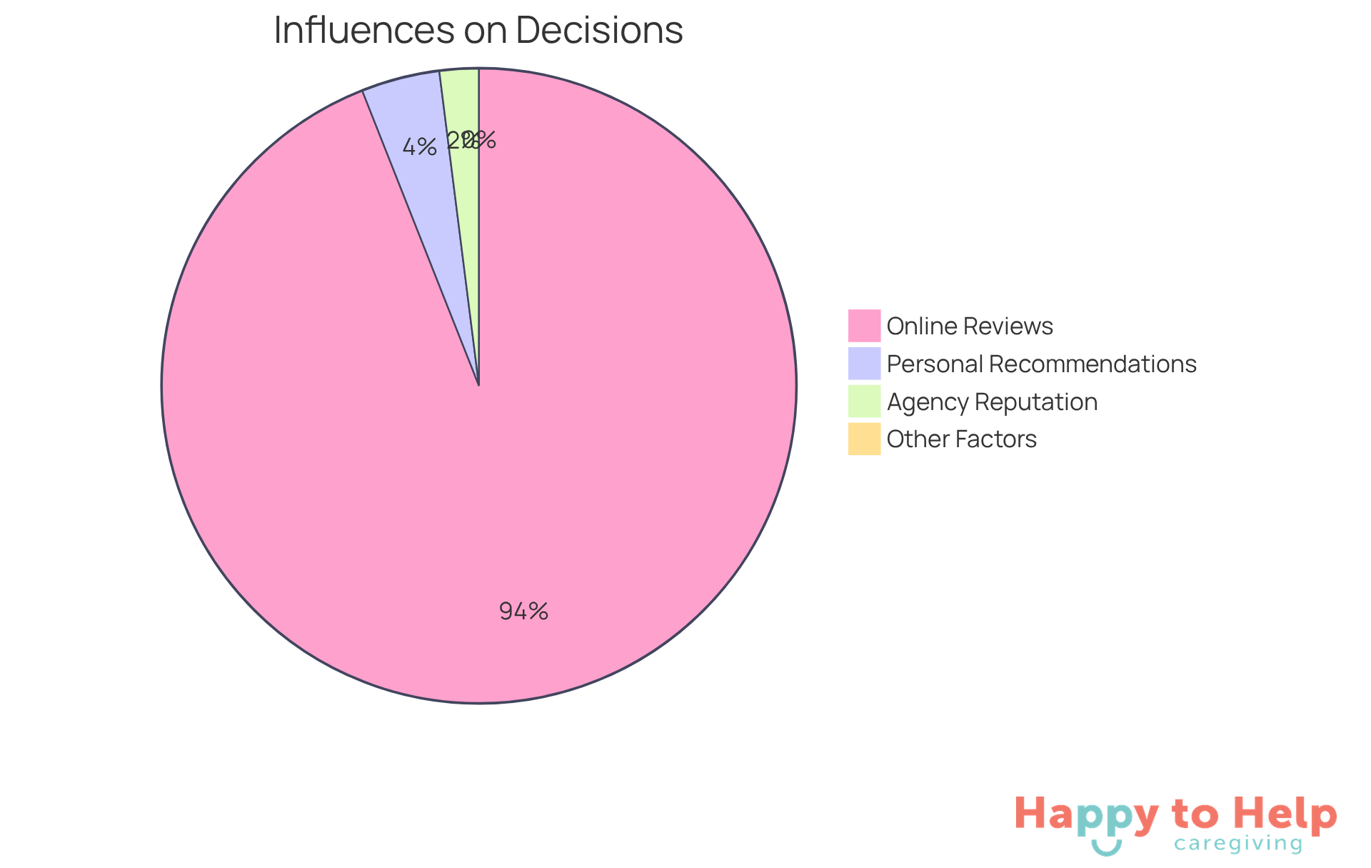 Each segment shows how much influence different factors have on families' choices - the larger the segment, the more important that factor is in selecting a home assistance agency.