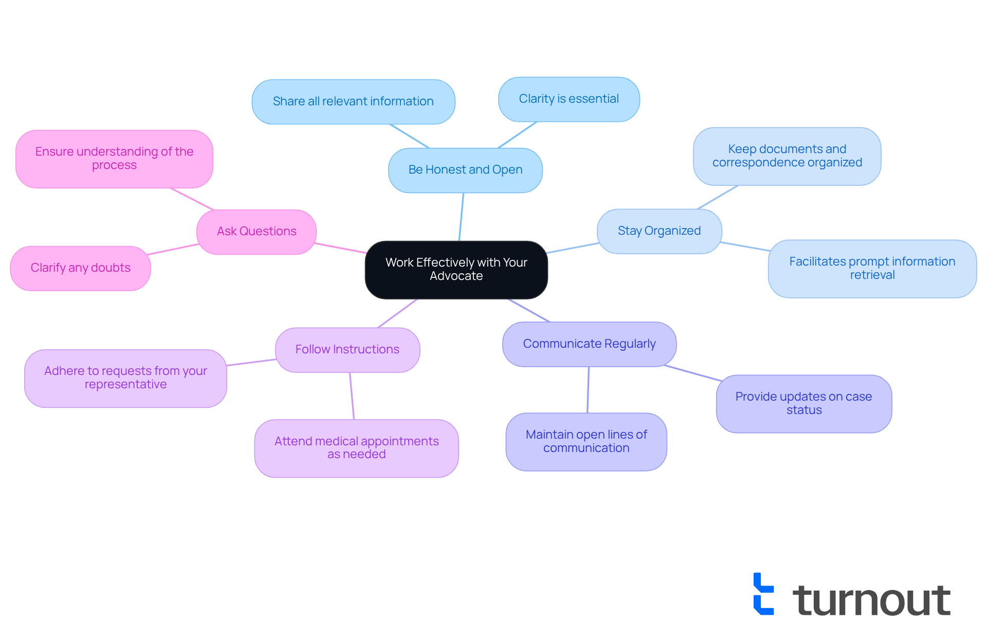 The center represents the main theme, while each branch outlines a specific guideline you can follow. The sub-branches provide additional insights or actions related to each guideline, helping you understand how to collaborate effectively with your advocate. The center represents the main theme, while each branch outlines a specific guideline you can follow. The sub-branches provide additional insights or actions related to each guideline, helping you understand how to collaborate effectively with your advocate.