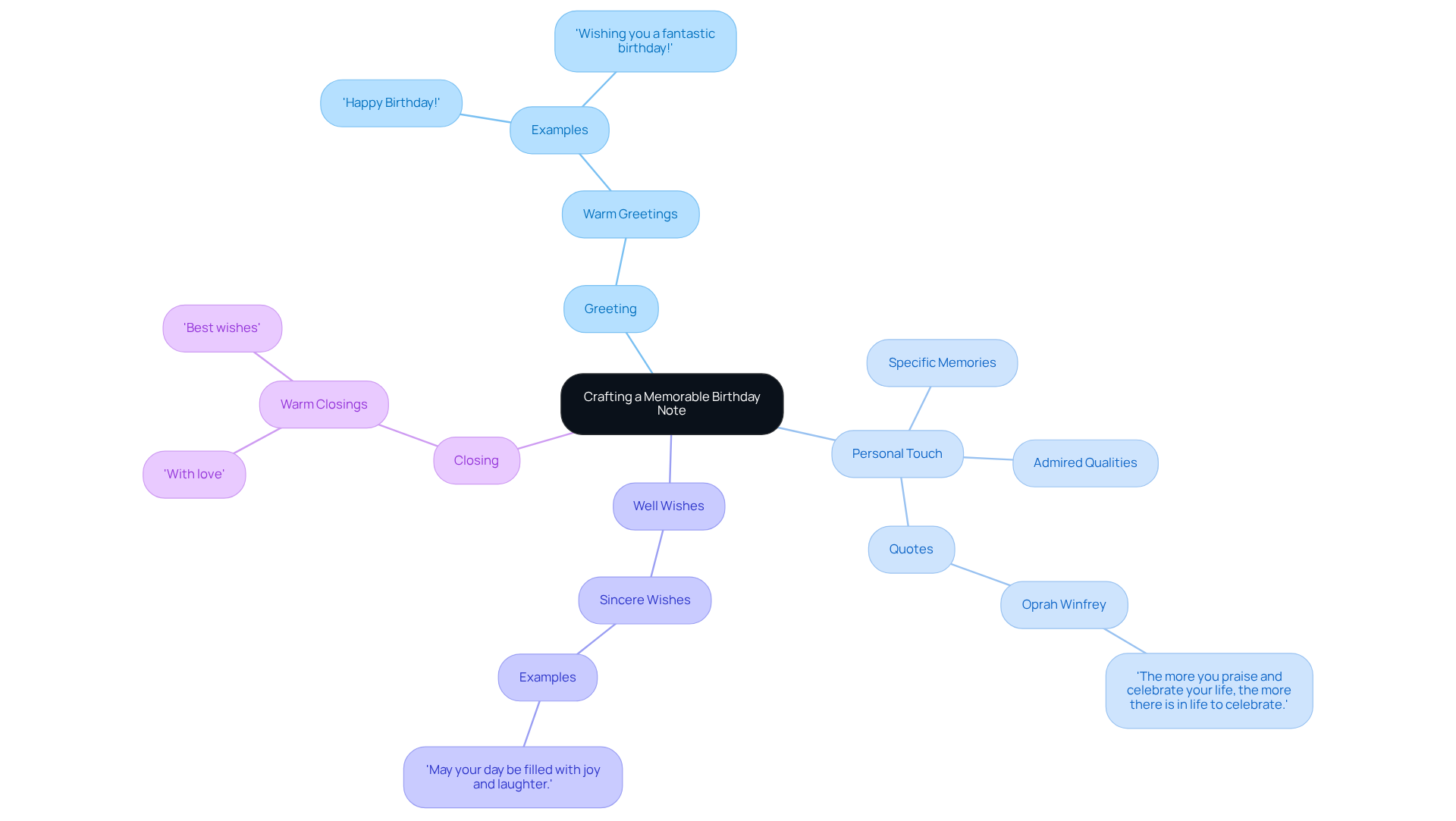 The center represents the main goal of crafting a birthday note, while each branch outlines an essential element that enhances the note's meaning and impact. Explore each branch for tips on how to make your message special!