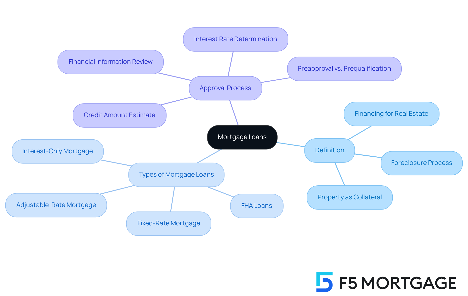 The central node represents the overall topic of mortgage loans. Each branch explores different facets: the definition explains what a mortgage is, the types categorize the available loan options, and the approval process outlines how lenders assess candidates.