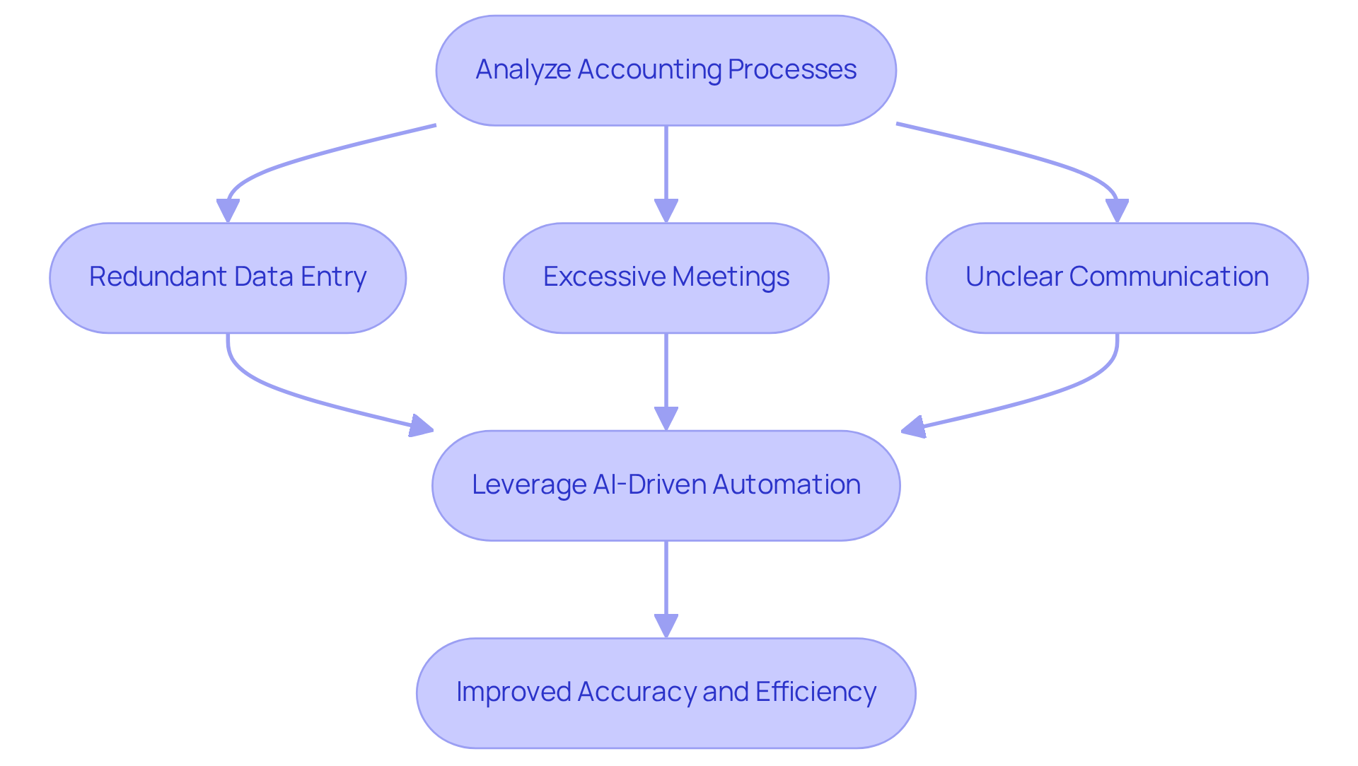 This flowchart outlines the steps CFOs can take to identify inefficiencies in accounting processes and implement automation to enhance accuracy and efficiency. Follow the arrows to see how each step connects to the next. This flowchart outlines the steps CFOs can take to identify inefficiencies in accounting processes and implement automation to enhance accuracy and efficiency. Follow the arrows to see how each step connects to the next.