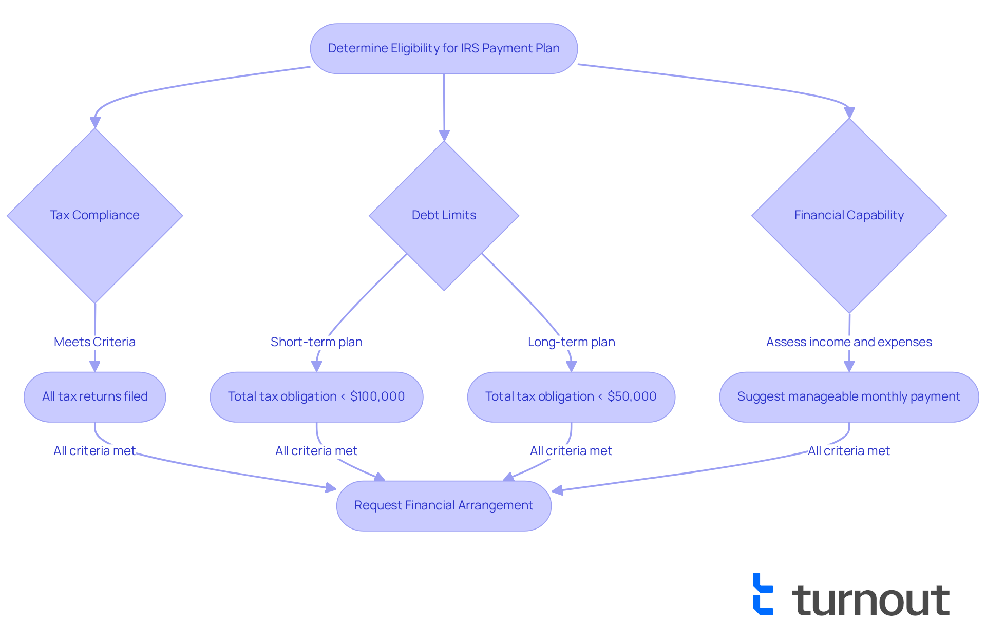 Follow the arrows to see what you need to qualify for a payment plan. Each box represents a step or requirement - if you meet all the criteria, you can confidently request your payment plan.