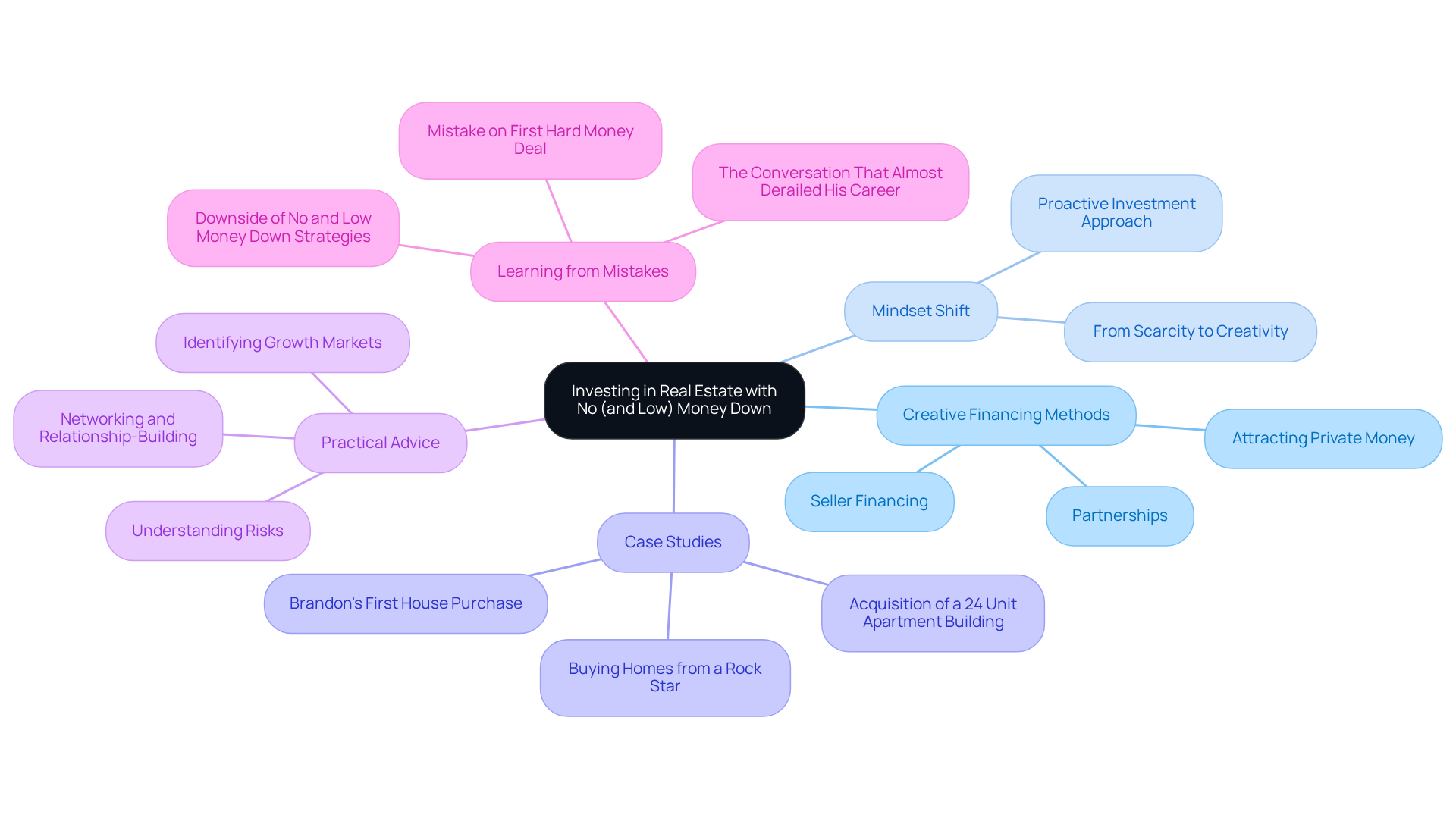 This mindmap starts with the main idea at the center and branches out into various themes related to real estate investing. Each branch represents a key concept, and the sub-branches provide more details. It's a great way to visualize how different ideas connect and support the overall theme.