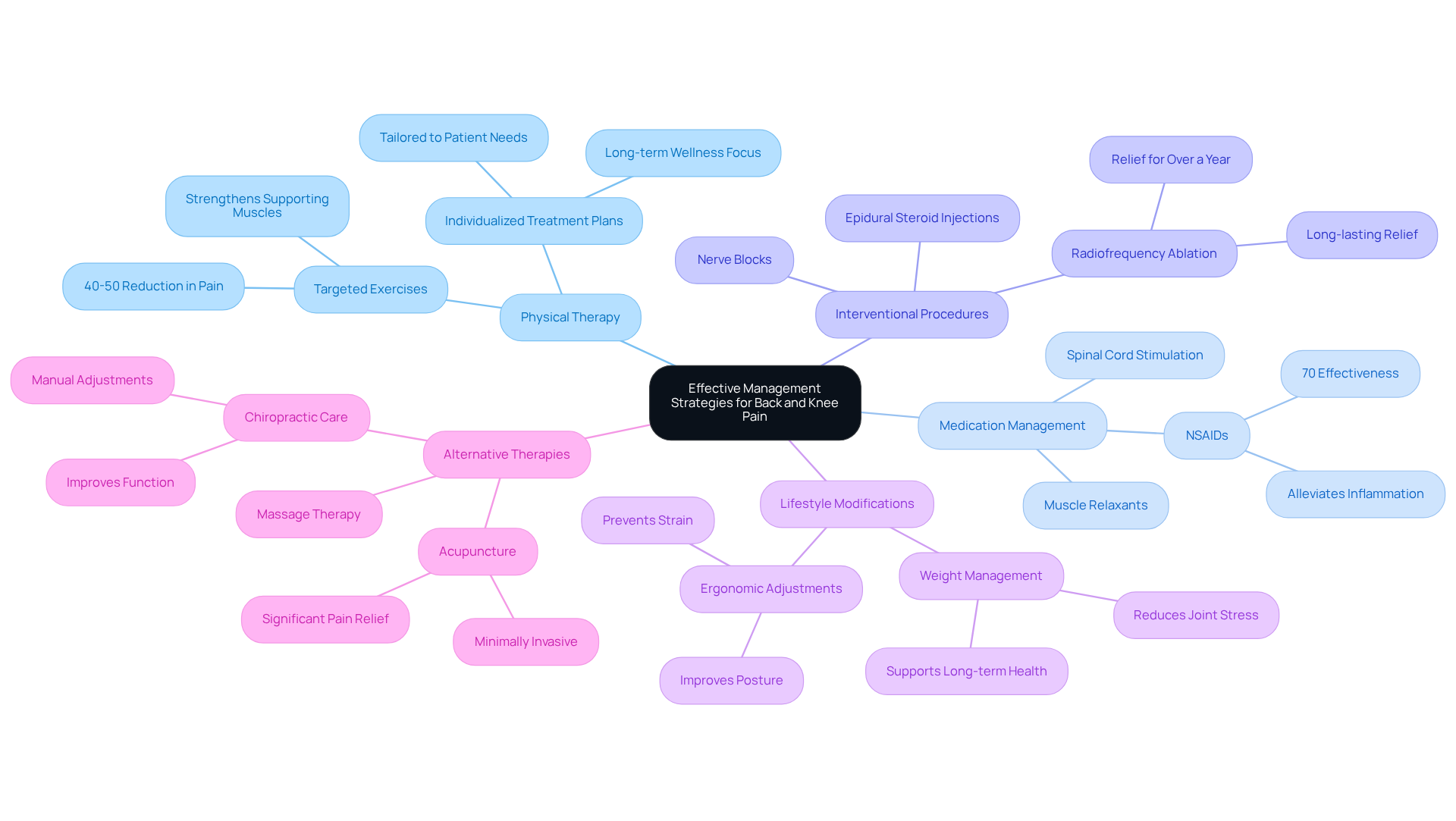 This mindmap starts with the main theme in the center and branches out into different strategies for managing pain. Each branch represents a different approach, and the sub-branches provide more details about what each strategy involves. This layout helps you see all the options available for relief and how they connect to the overall goal of managing discomfort.
