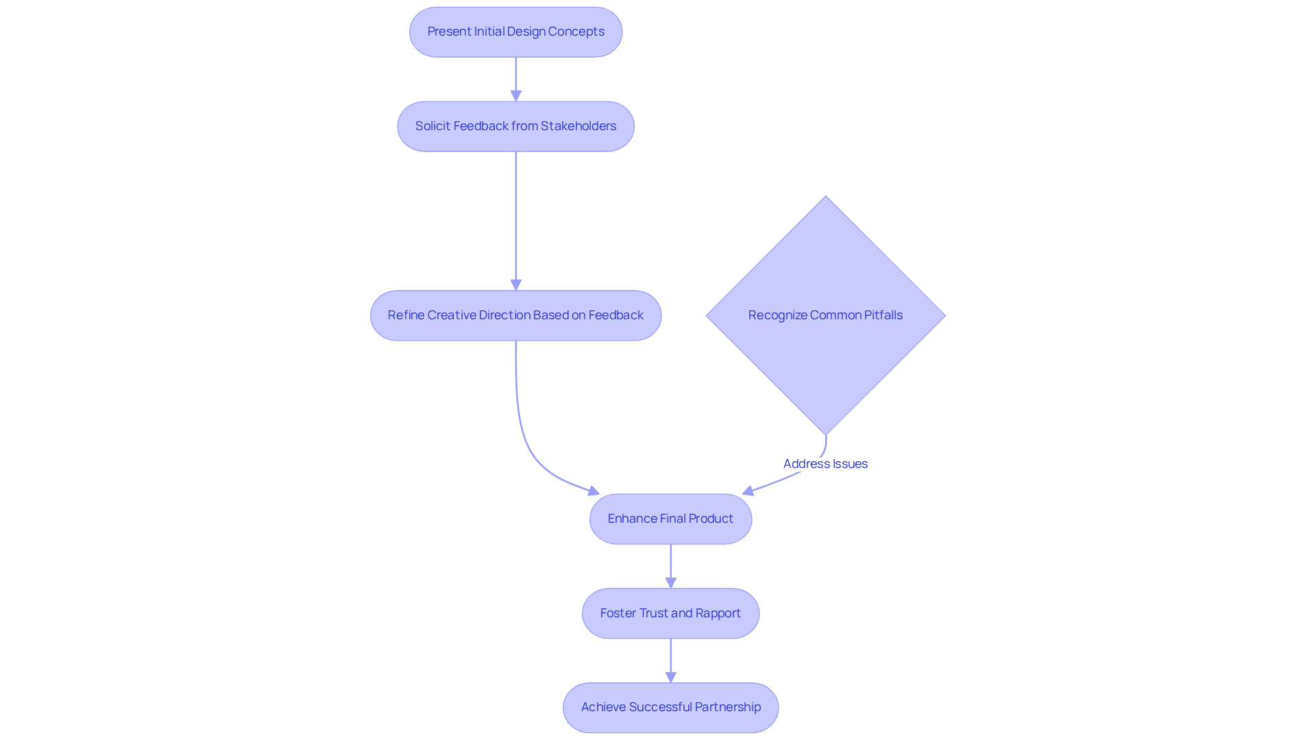 Follow the arrows to see how each step in the feedback and collaboration process connects. Each box represents a key action that contributes to successful branding outcomes. Follow the arrows to see how each step in the feedback and collaboration process connects. Each box represents a key action that contributes to successful branding outcomes.
