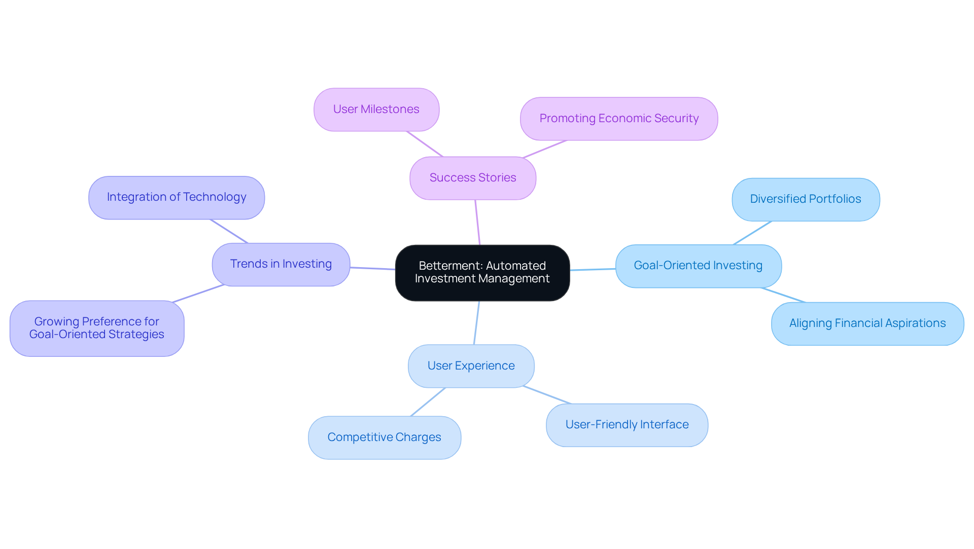 The central node represents Betterment, while the branches illustrate its key features and benefits. Each branch shows how Betterment supports users in achieving their financial goals.