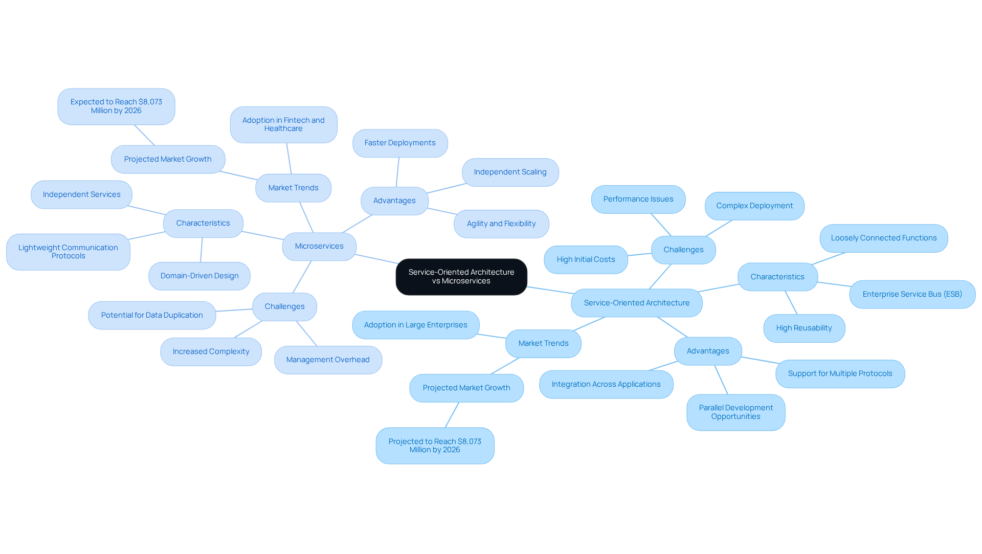 The central node represents the main topic, while the branches show the two architectural approaches. Each sub-branch highlights important aspects like features, benefits, and challenges, helping you understand how these architectures compare and what factors to consider when choosing between them.
