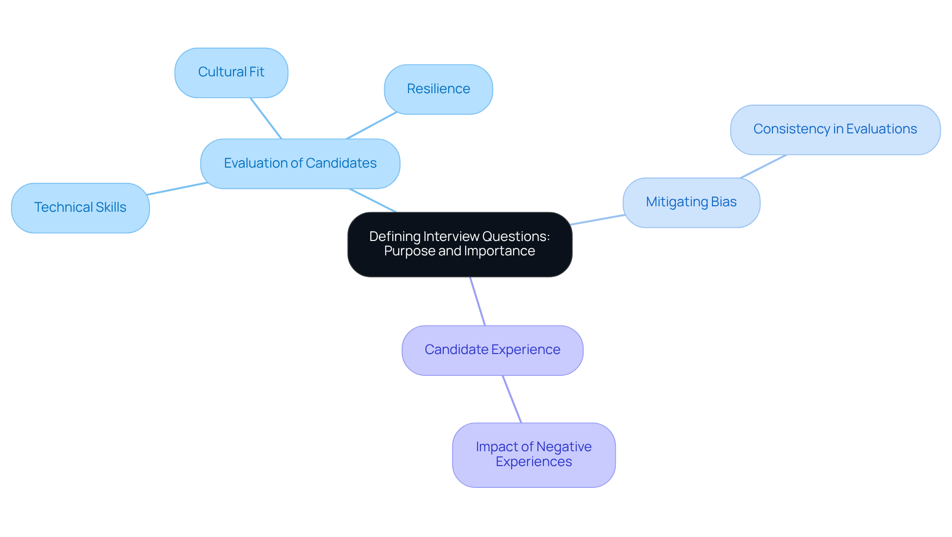The central node represents the main topic, while branches show key areas of focus. Each sub-branch provides more detail, helping you see how everything connects and why structured interview questions matter.