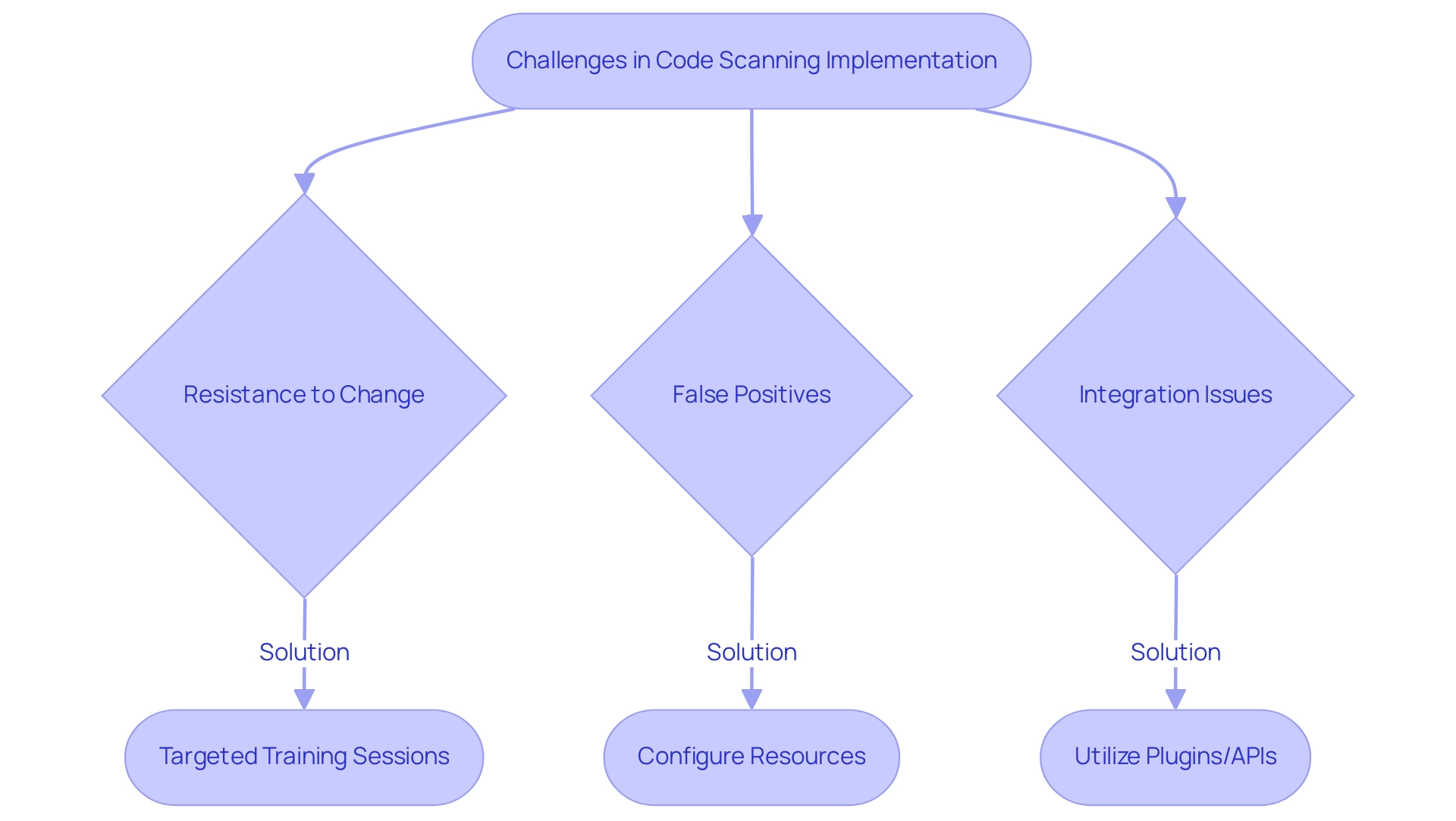 Each box represents a challenge or solution in the implementation process, with arrows indicating the flow from challenges to their respective solutions.