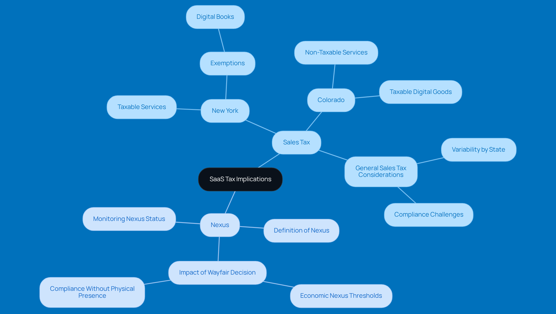 The central node represents the overall topic of SaaS tax implications. The branches show key areas to focus on, with further details under each branch. This layout helps you see how different aspects of tax regulations are interconnected and what specific rules apply in various states.