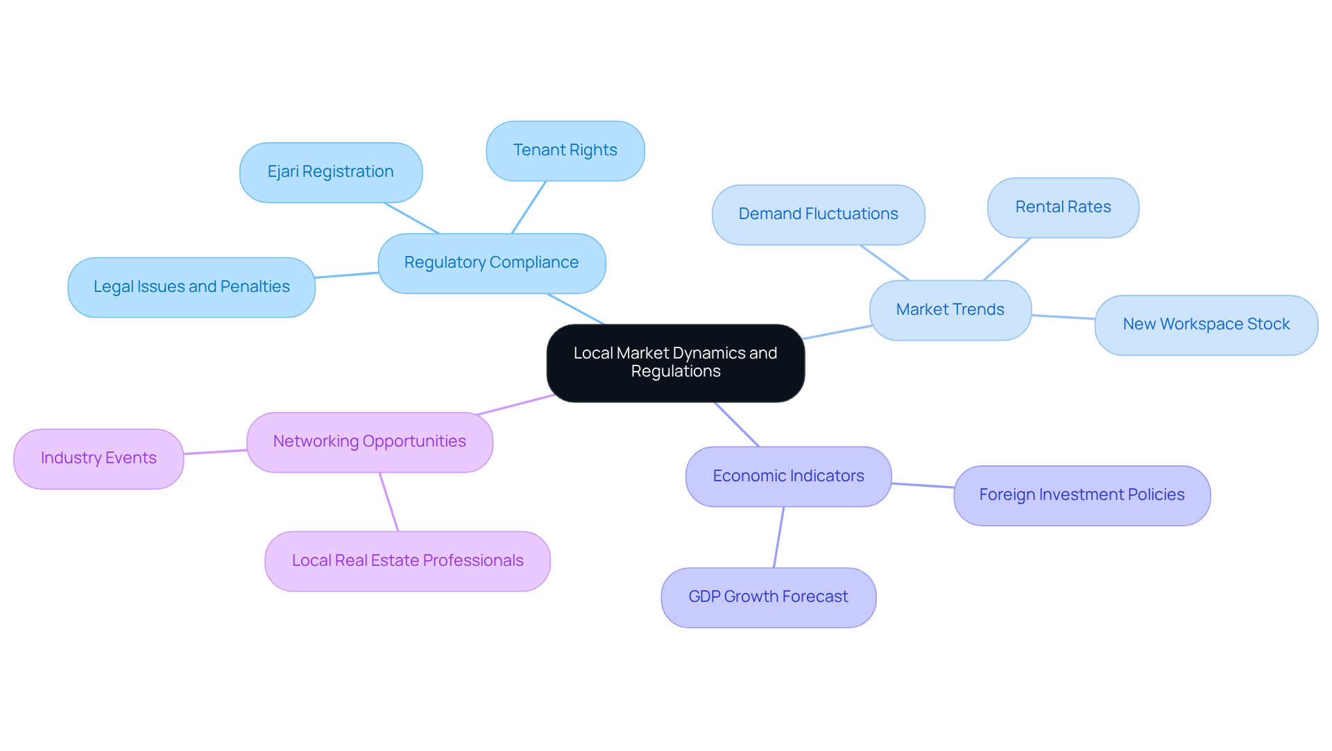 The center represents the overall theme, while the branches show key considerations. Each sub-branch provides specific details related to its main topic, helping you navigate the complexities of the local market.
